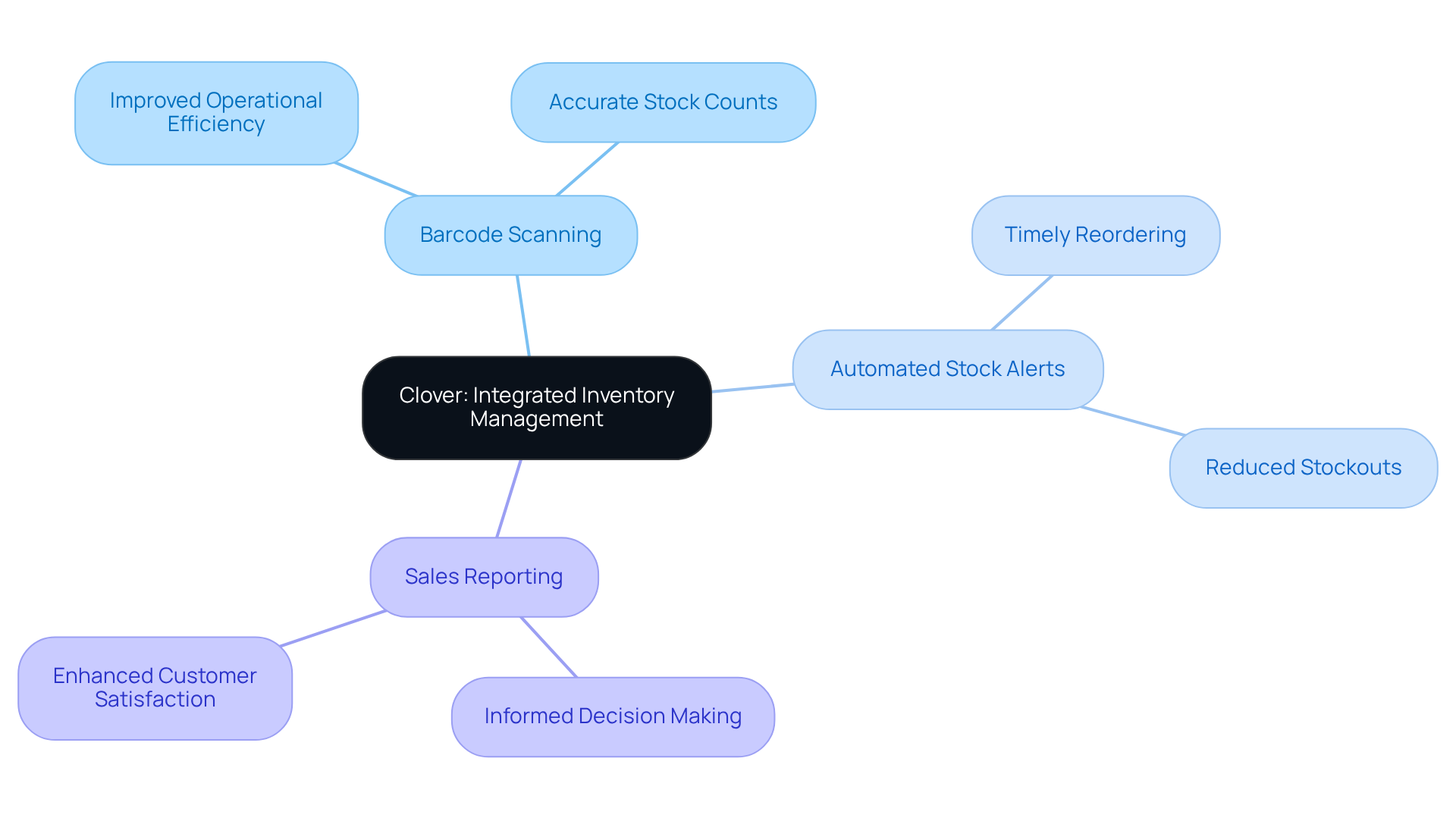 Start at the center with Clover's system, then follow the branches to see its features and how they help liquor shops improve efficiency and customer service.