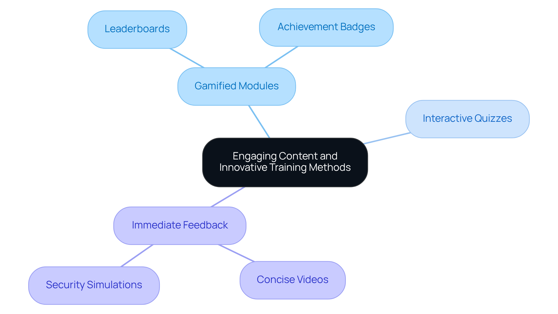 The central idea is about enhancing employee training. Each branch represents a different method, and the sub-branches provide more details on how these methods can be implemented.