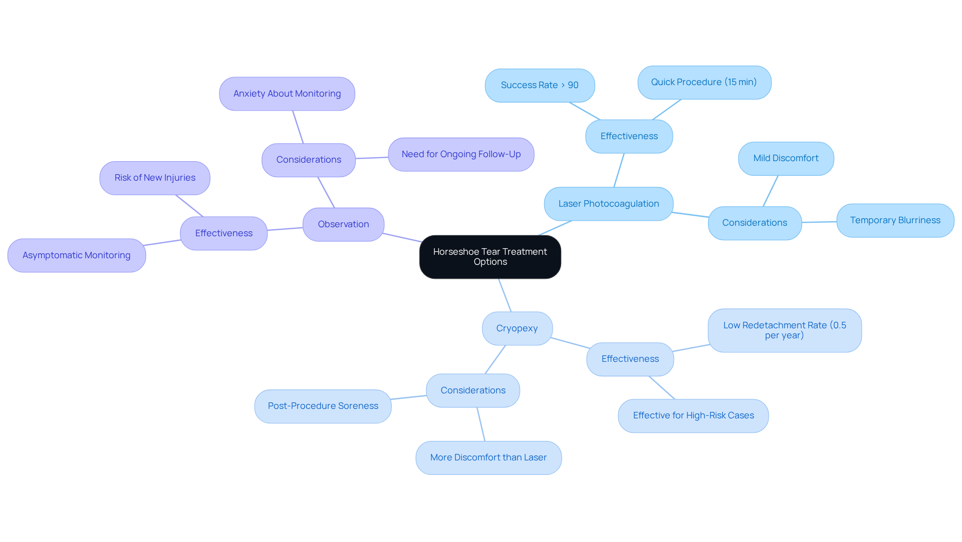 This mindmap illustrates the different treatment options available for horseshoe tears. Each branch represents a treatment method, and the sub-branches provide important details about effectiveness and considerations. Follow the branches to understand how each option compares and what it entails.