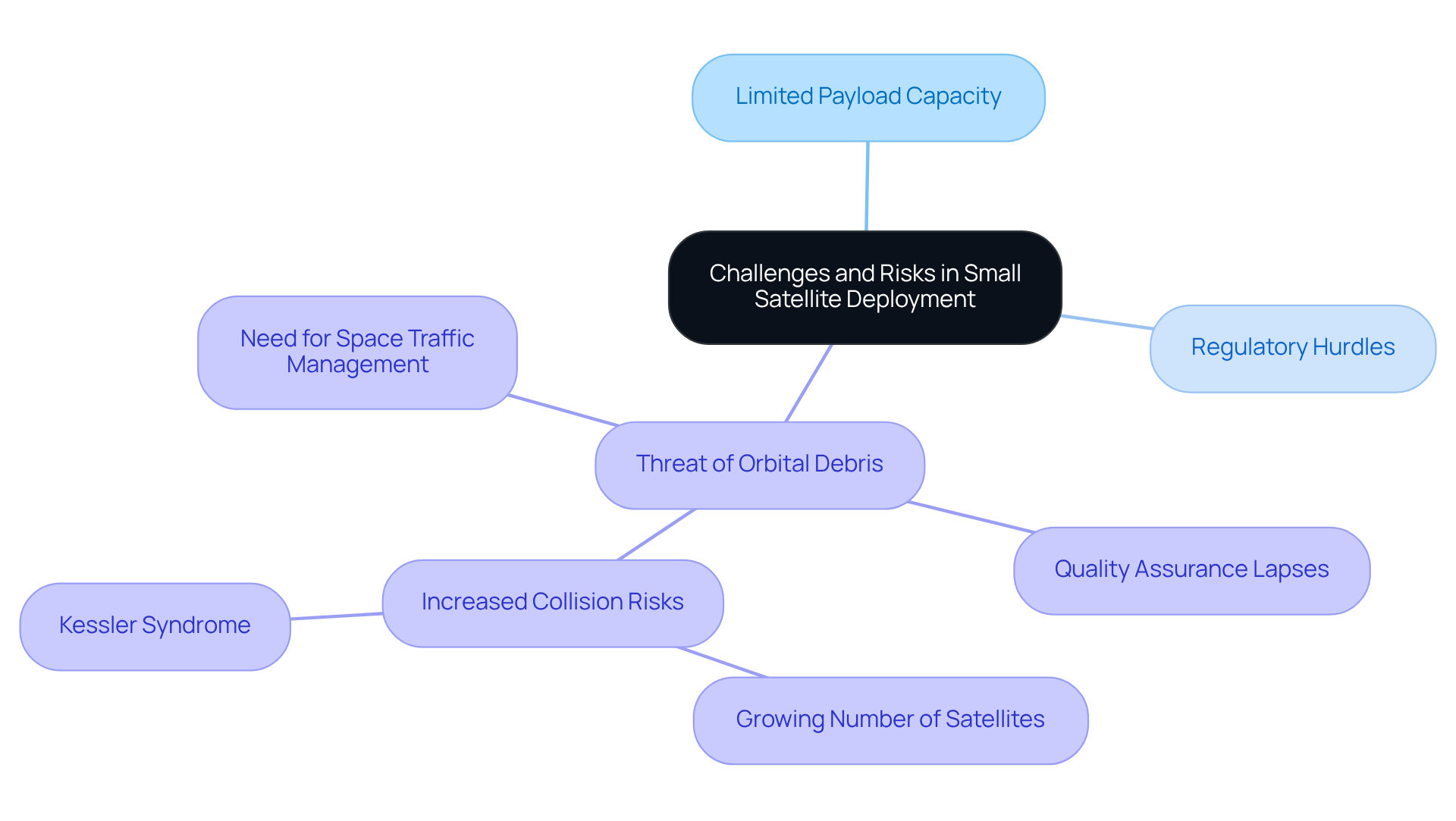 The center represents the main topic, while the branches show specific challenges. Each color-coded branch helps you quickly identify different areas of concern related to small satellite deployment.