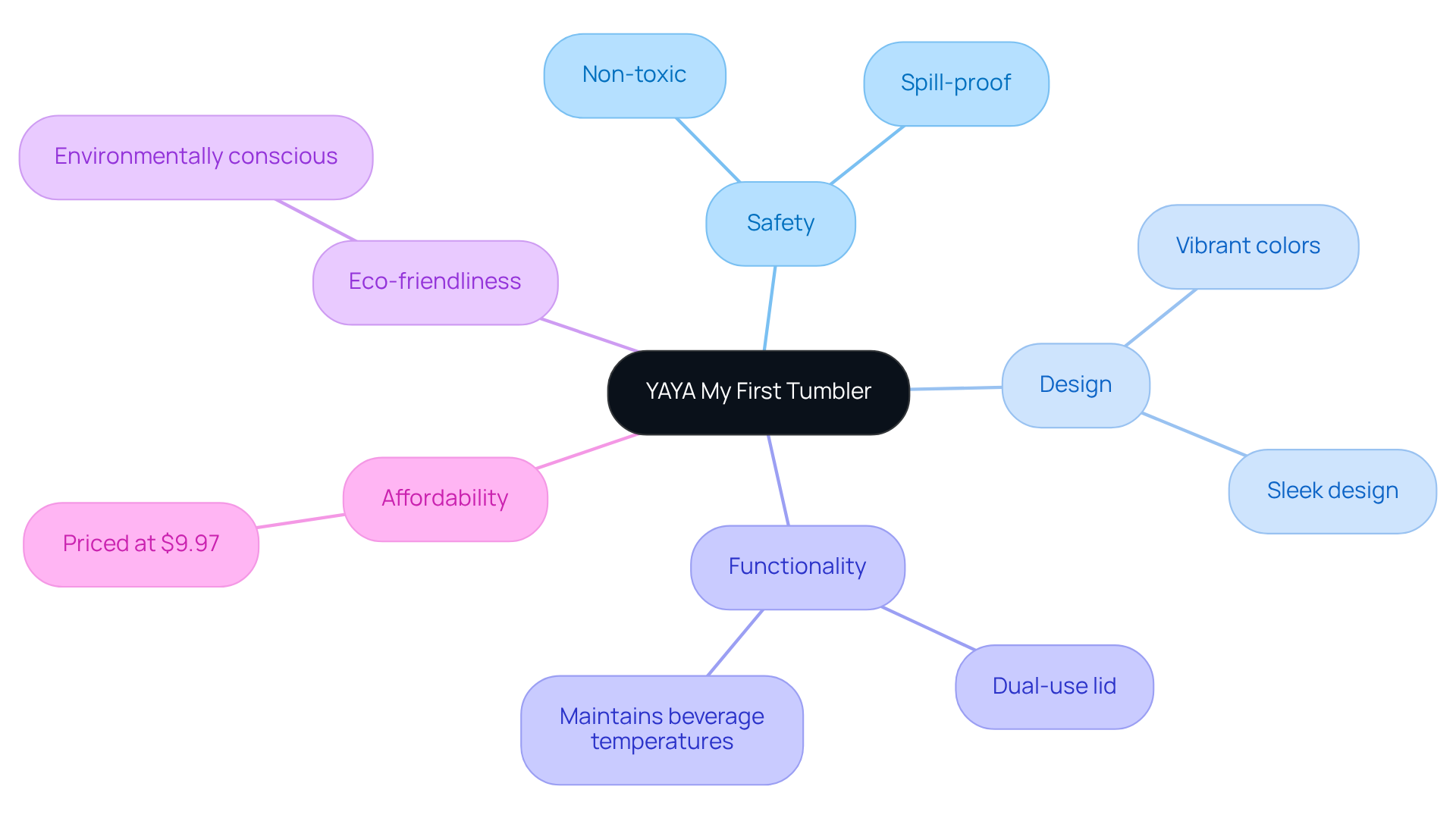 The central node represents the tumbler, while the branches show its key features. Each sub-branch provides more details about what makes this tumbler a great choice for parents.