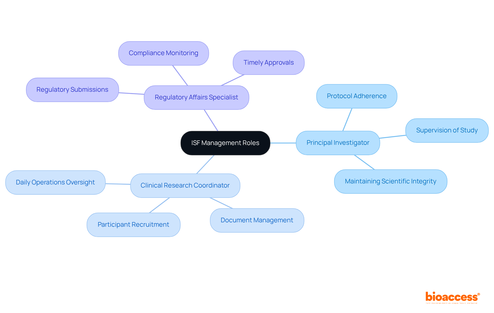The central node represents the overall management of ISF, while each branch represents a key role. Sub-branches list specific duties, highlighting how each role plays a part in ensuring the success of clinical trials.