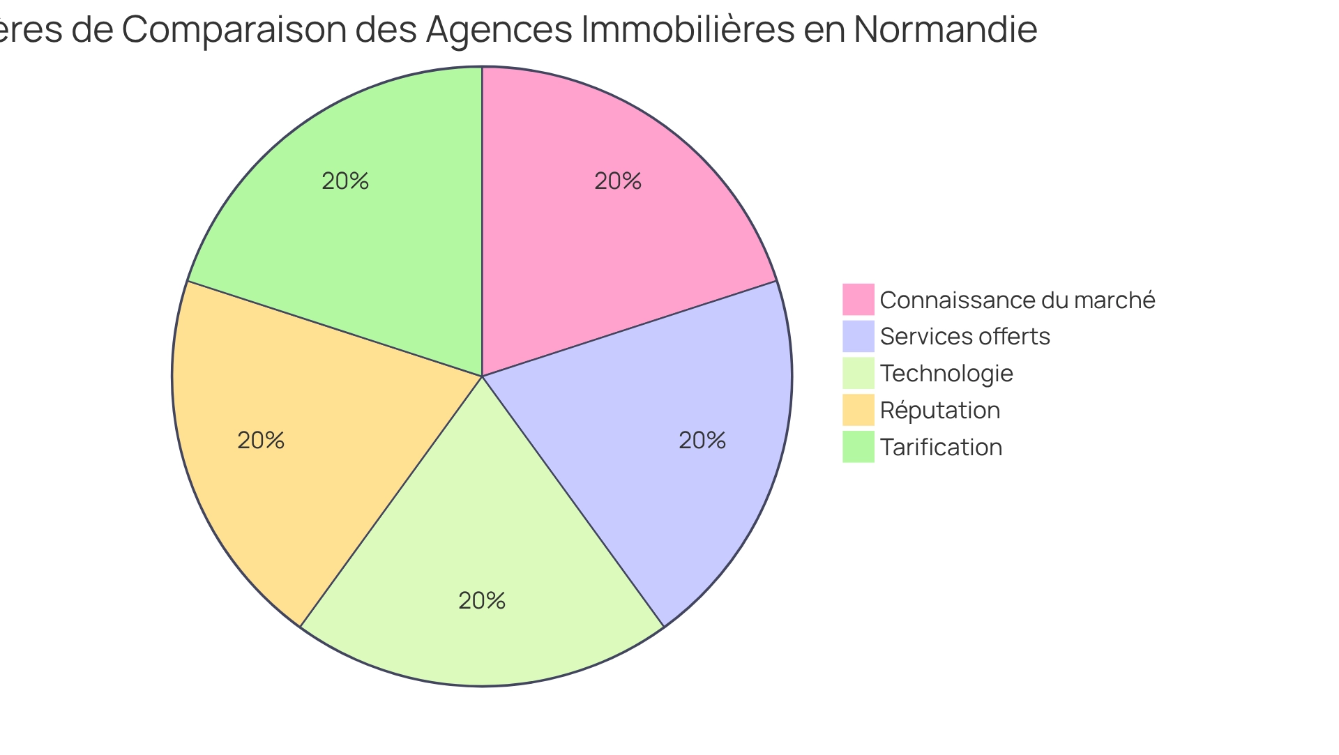 Chaque secteur montre un critère de comparaison. Plus le secteur est grand, plus UNI est performant dans ce domaine par rapport aux autres agences.