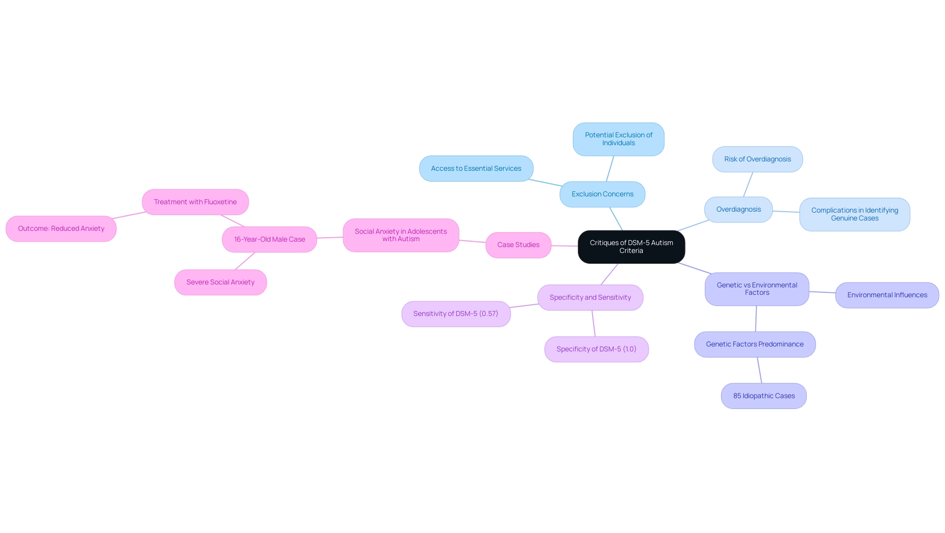 The central node represents the overall topic, with branches illustrating various critiques and concerns. Color coding indicates different categories of critique.