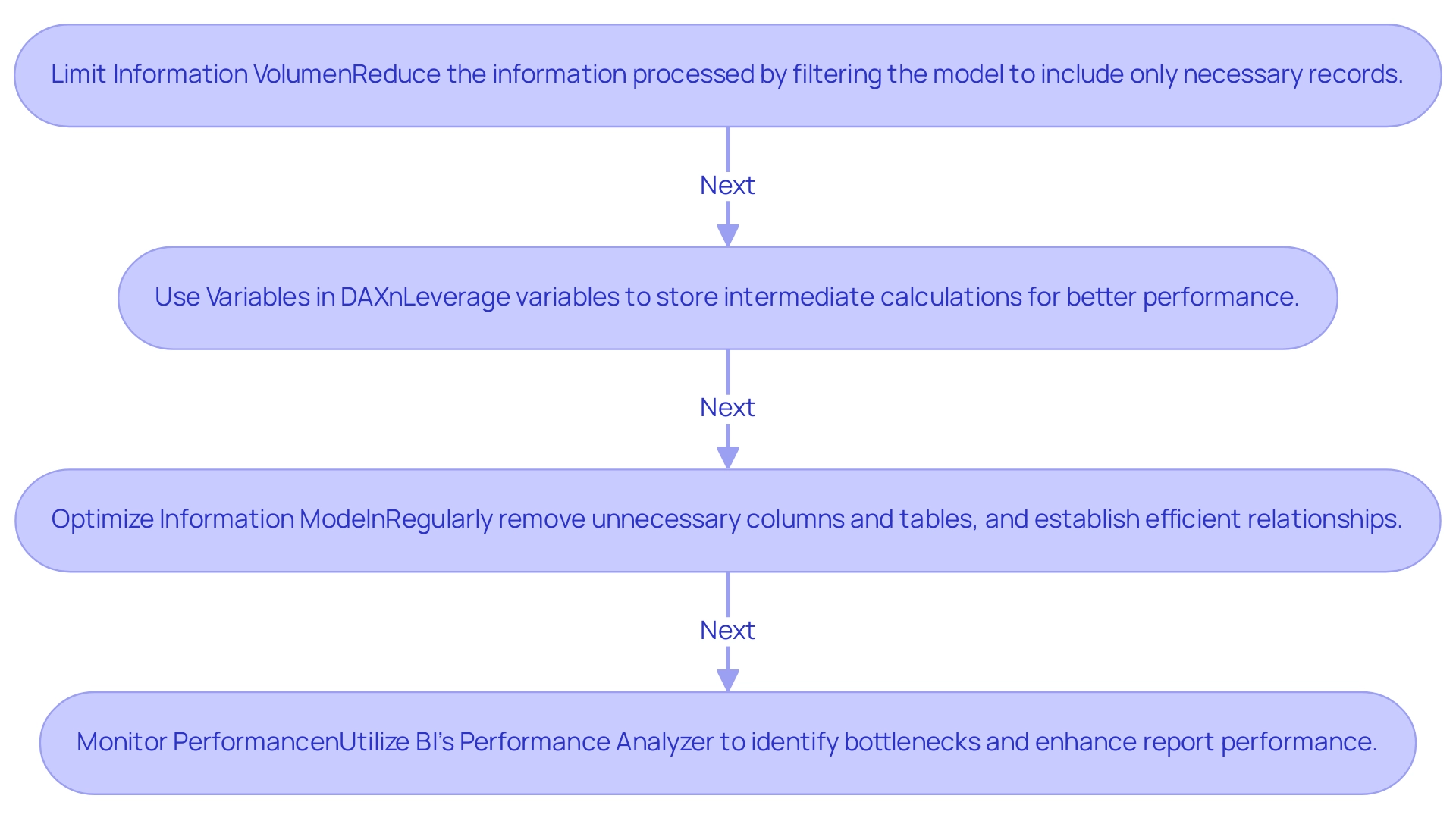 Each box represents a strategy for optimizing DISTINCTCOUNTNOBLANK, with arrows indicating the recommended sequence for implementation.