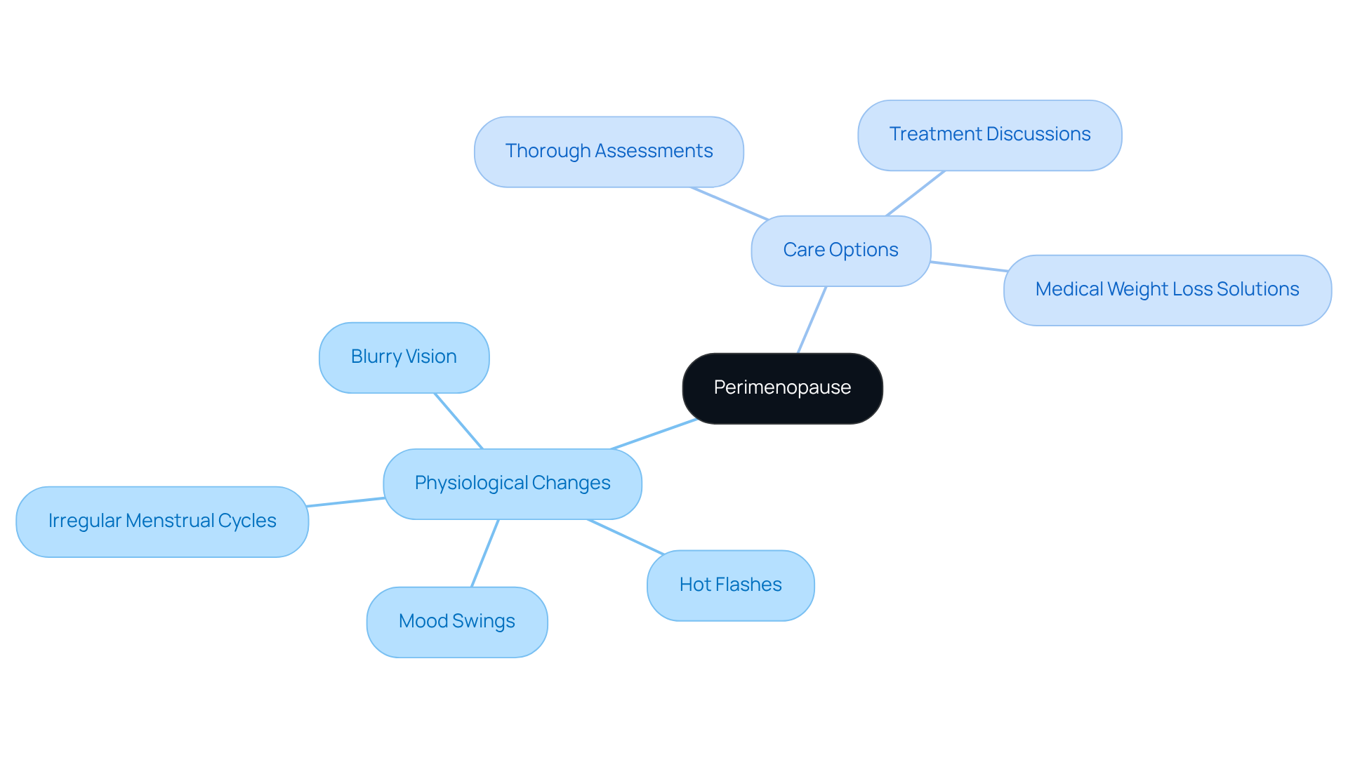 The central node represents perimenopause, with branches showing symptoms and care options. Each symptom is a challenge faced during this phase, while the care options highlight the support available to manage these changes. The central node represents perimenopause, with branches showing symptoms and care options. Each symptom is a challenge faced during this phase, while the care options highlight the support available to manage these changes.