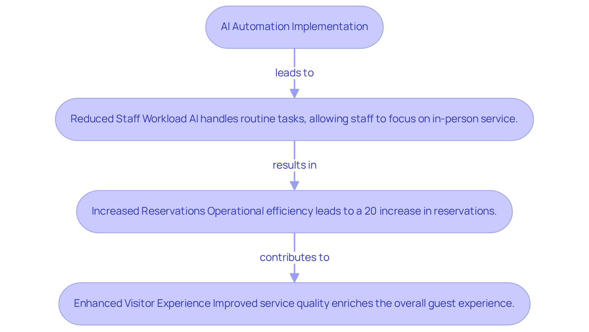 Follow the arrows to see how implementing AI leads to less work for staff, more reservations, and a better experience for guests.