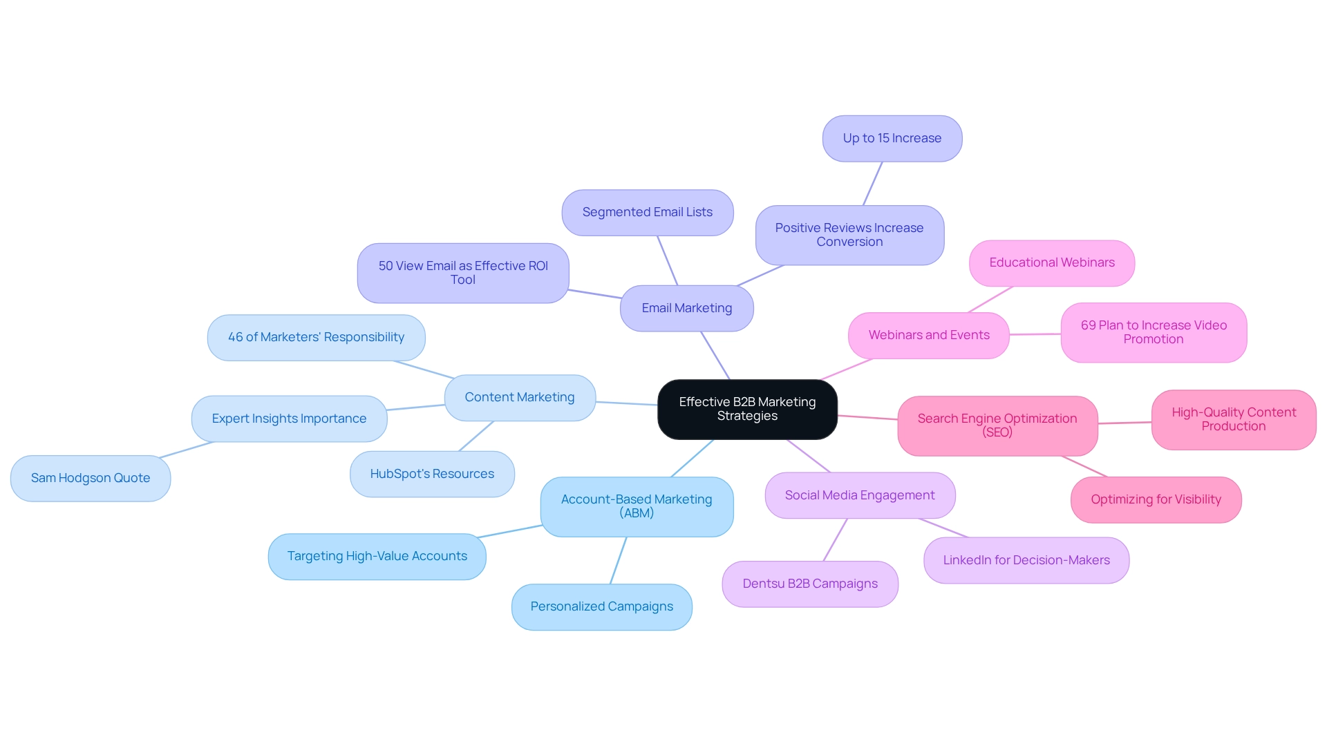 Each branch represents a marketing strategy, with sub-branches providing examples and supporting data. Different colors indicate different strategies.