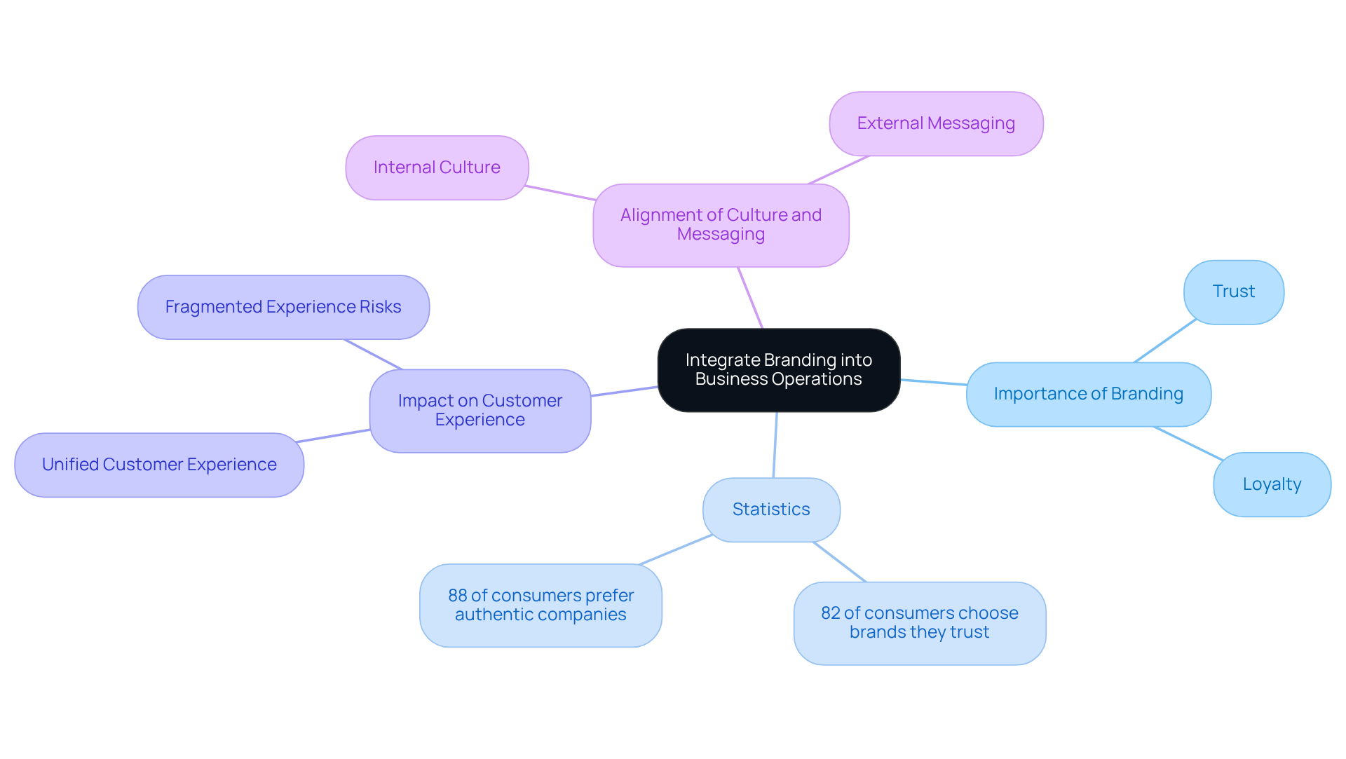 This mindmap illustrates how integrating branding into your business operations can enhance customer trust and loyalty. Each branch represents a key aspect of branding, showing how they connect to the central idea of creating a cohesive brand experience.