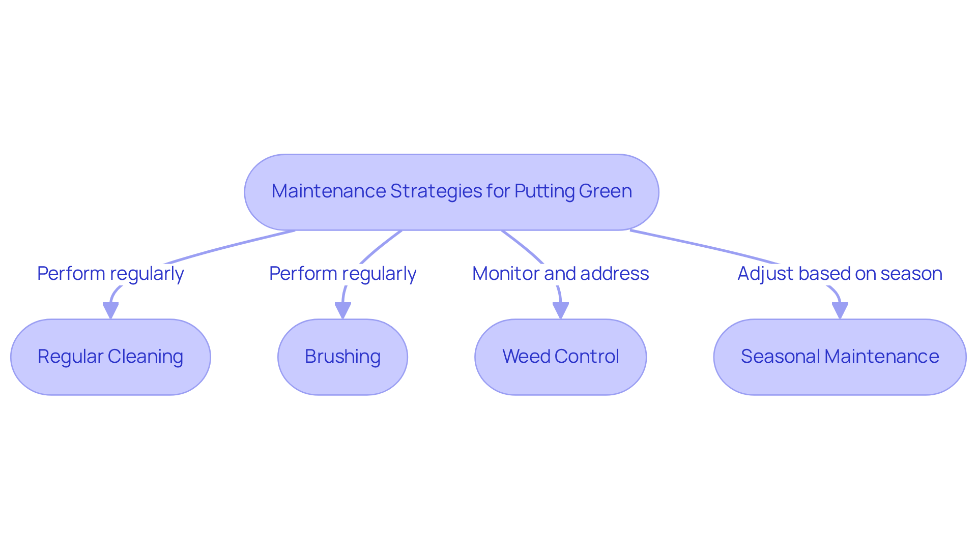 Follow the arrows to see the essential steps for keeping your putting green in top shape. Each box represents a key maintenance action you should take regularly or seasonally.