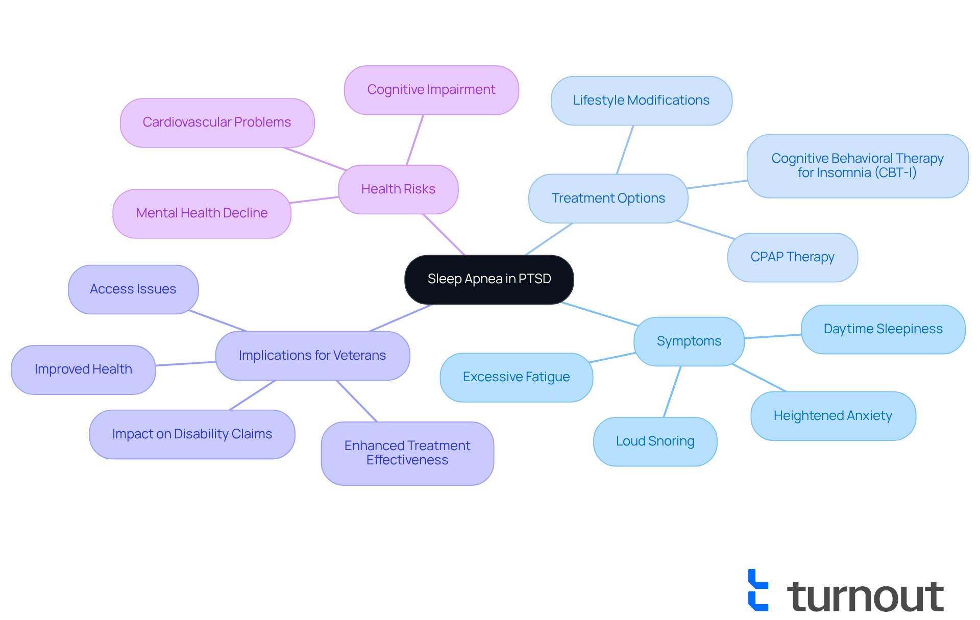 The central idea is sleep apnea, with branches showing symptoms, treatments, and their significance. Each color-coded branch leads to specific details, creating a clear visual guide to understanding this important issue. The central idea is sleep apnea, with branches showing symptoms, treatments, and their significance. Each color-coded branch leads to specific details, creating a clear visual guide to understanding this important issue.