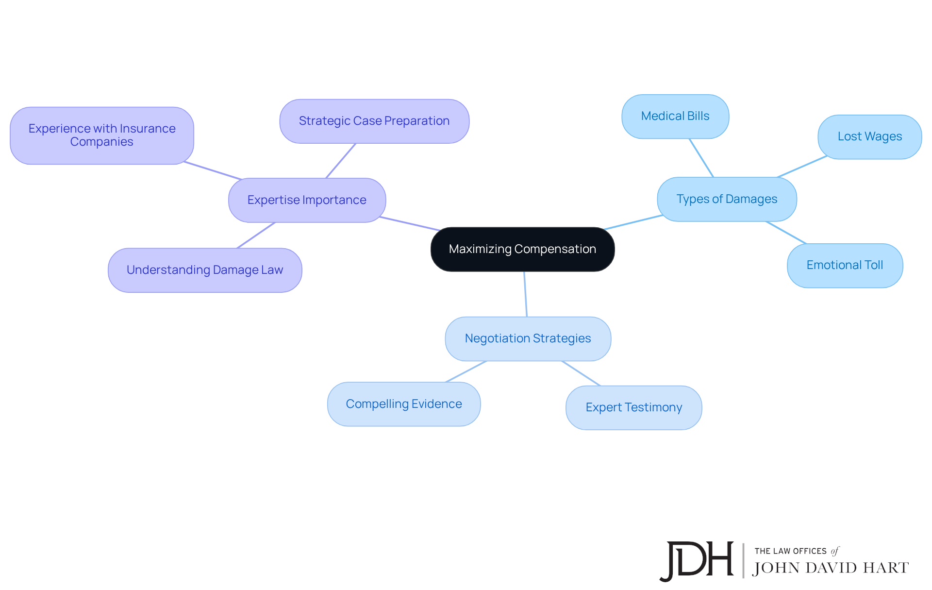 The central idea is how to maximize compensation, with branches showing the different factors that contribute to this goal. Each branch represents a key area of focus, helping you understand what to consider when choosing an attorney.
