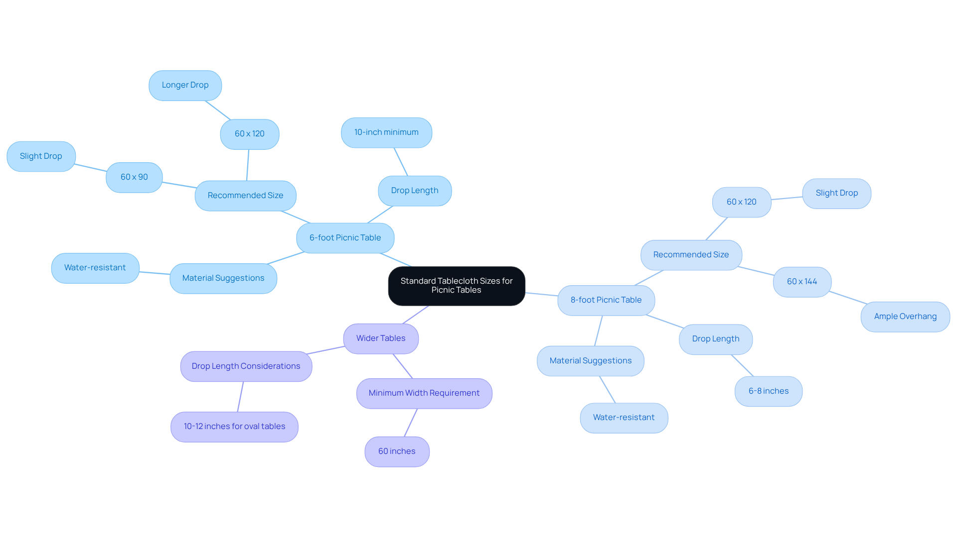 The central node represents the main topic, while the branches show specific recommendations for different picnic table sizes. Each sub-branch provides details on the ideal tablecloth dimensions and additional tips for choosing the right material. The central node represents the main topic, while the branches show specific recommendations for different picnic table sizes. Each sub-branch provides details on the ideal tablecloth dimensions and additional tips for choosing the right material.