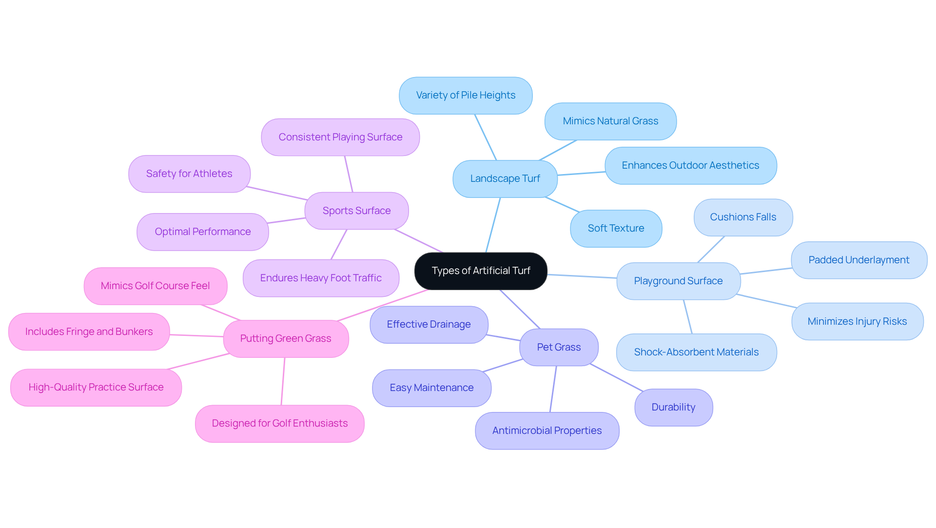 The central node represents the main topic of artificial turf. Each branch shows a different type of turf, and the sub-branches provide details about their unique features. This layout helps you quickly grasp the differences and uses of each turf type.