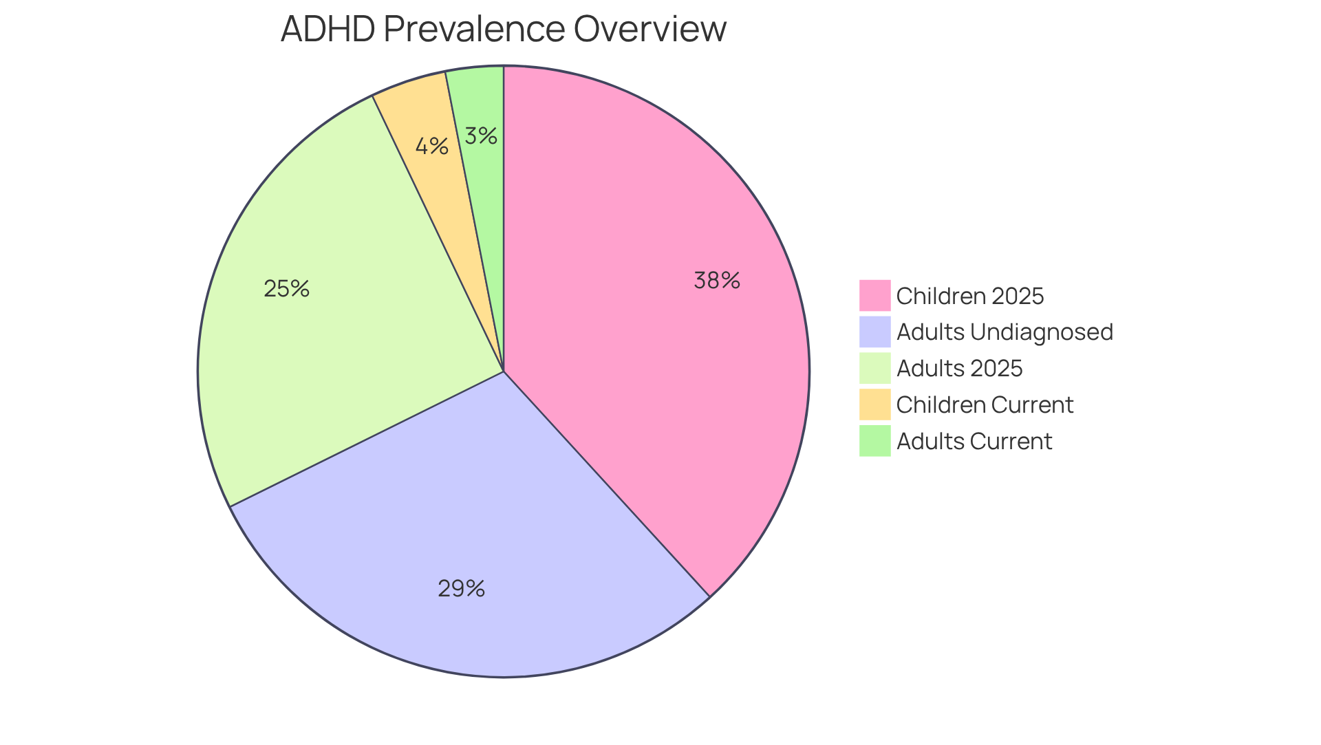 Each segment of the pie chart represents a different aspect of ADHD prevalence: the blue slice shows the current prevalence in children, green for adults, orange for projected future prevalence in children, purple for adults suspecting undiagnosed ADHD. The larger the slice, the more significant the proportion.