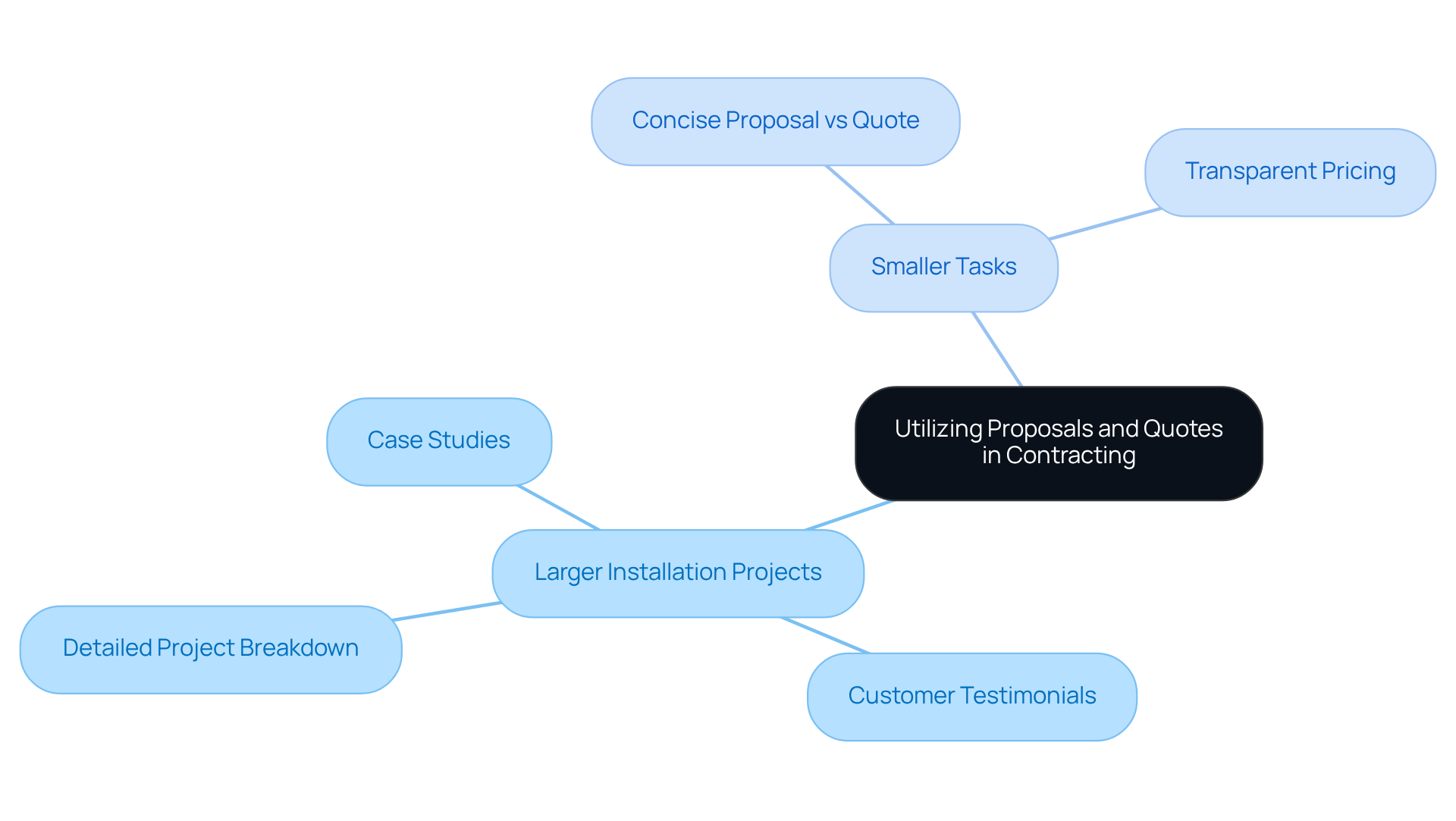 The central node represents the overarching theme of the mindmap. Each main branch shows different project sizes and their specific applications or benefits, making it easy to see how proposals and quotes can be effectively utilized.