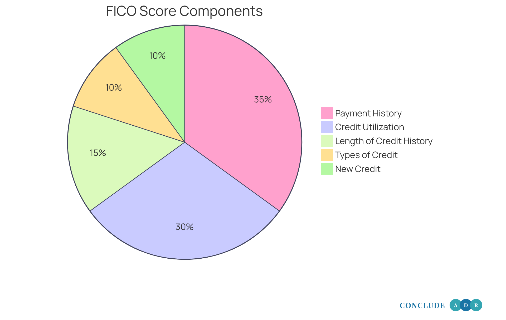 Each slice of the pie represents a different factor that affects your credit score. The bigger the slice, the more influence that factor has. For example, payment history is crucial, making up 35% of your score.