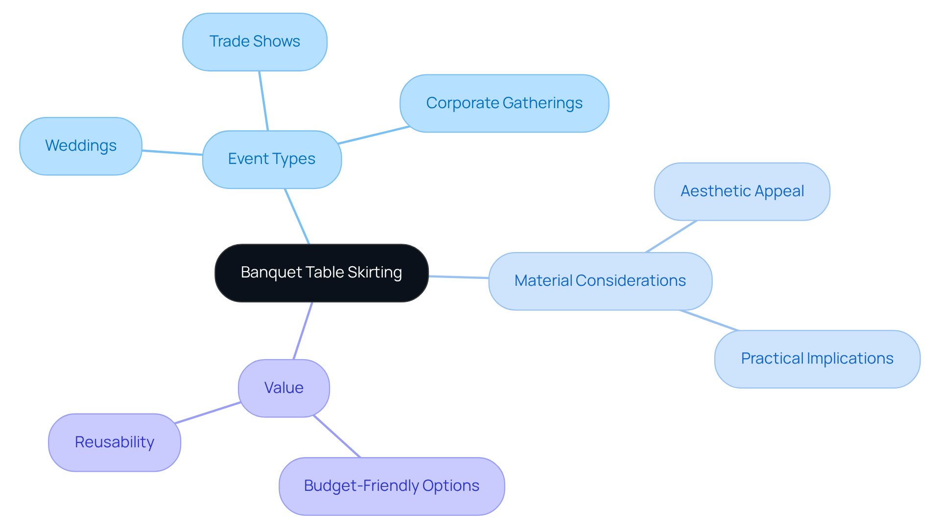 Start at the center with the main topic of banquet table skirting, then explore the branches to see how it applies to different events and what factors to consider when choosing materials.