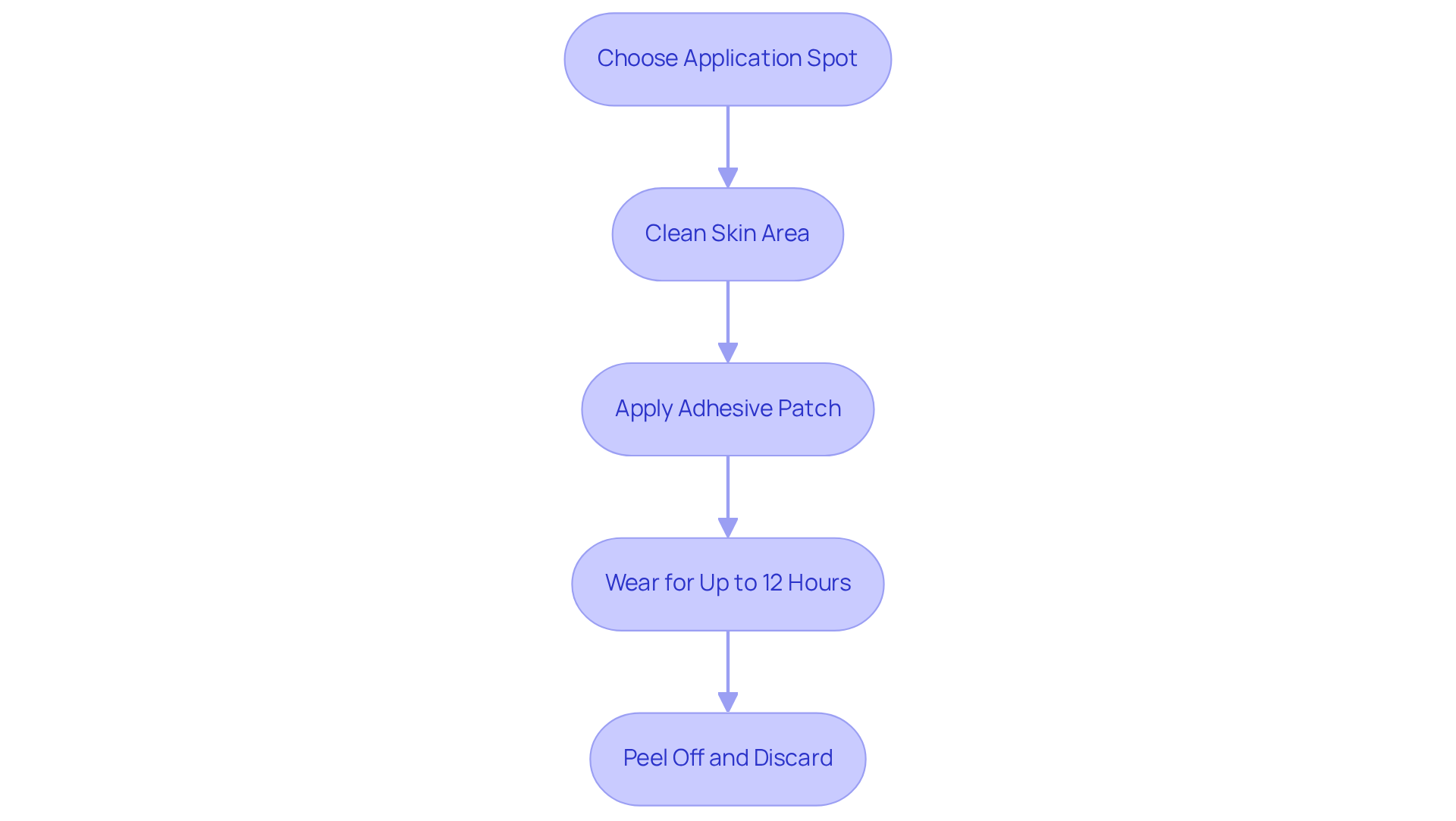 Each box represents a step in the process of applying LifeWave patches. Follow the arrows to see what to do next, ensuring you get the best results from your patches.