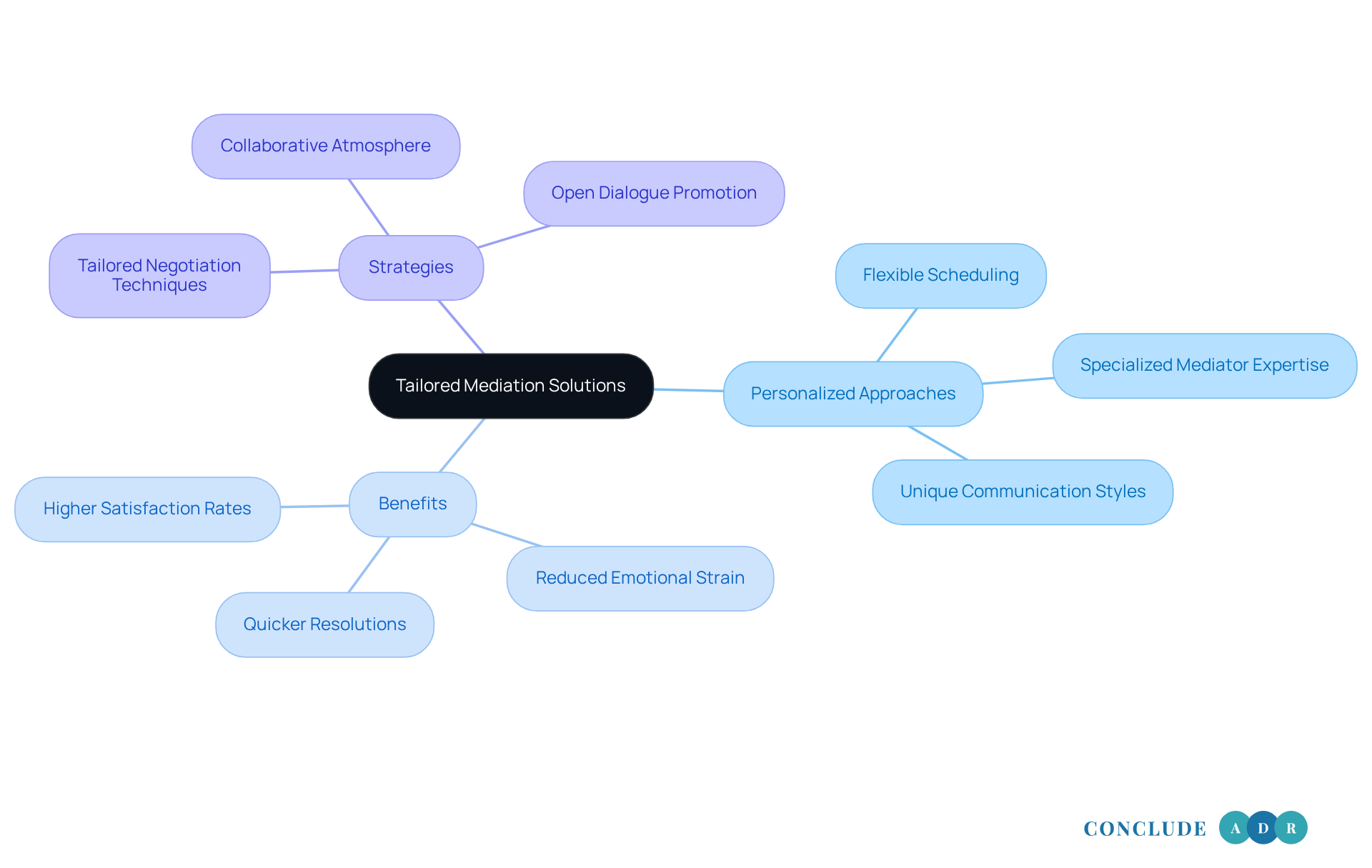 The central node represents the idea of tailored mediation. Each branch shows a different aspect, like strategies or benefits, helping you see how everything connects.