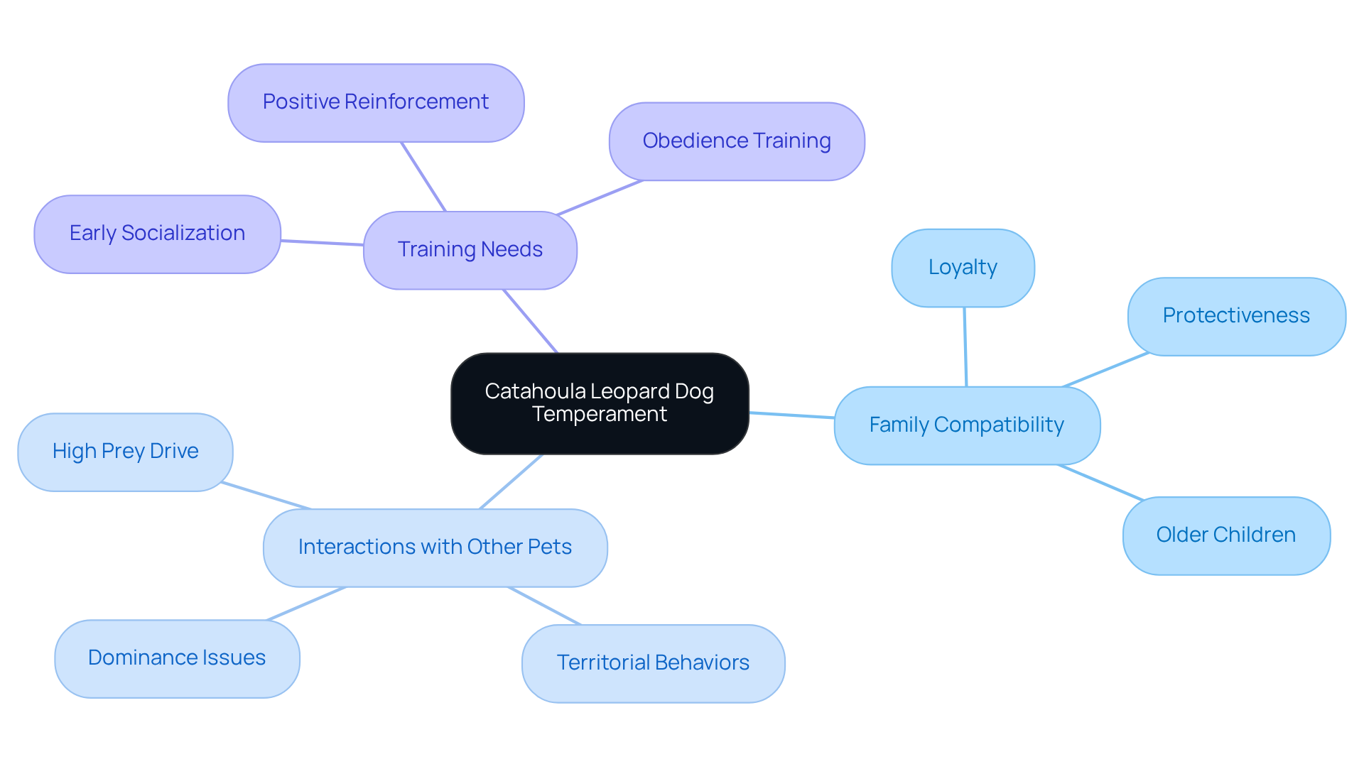 The center shows the dog's temperament, while the branches illustrate how it relates to family life and other pets. Each color and branch represents different aspects, helping you see the overall picture of compatibility. The center shows the dog's temperament, while the branches illustrate how it relates to family life and other pets. Each color and branch represents different aspects, helping you see the overall picture of compatibility.