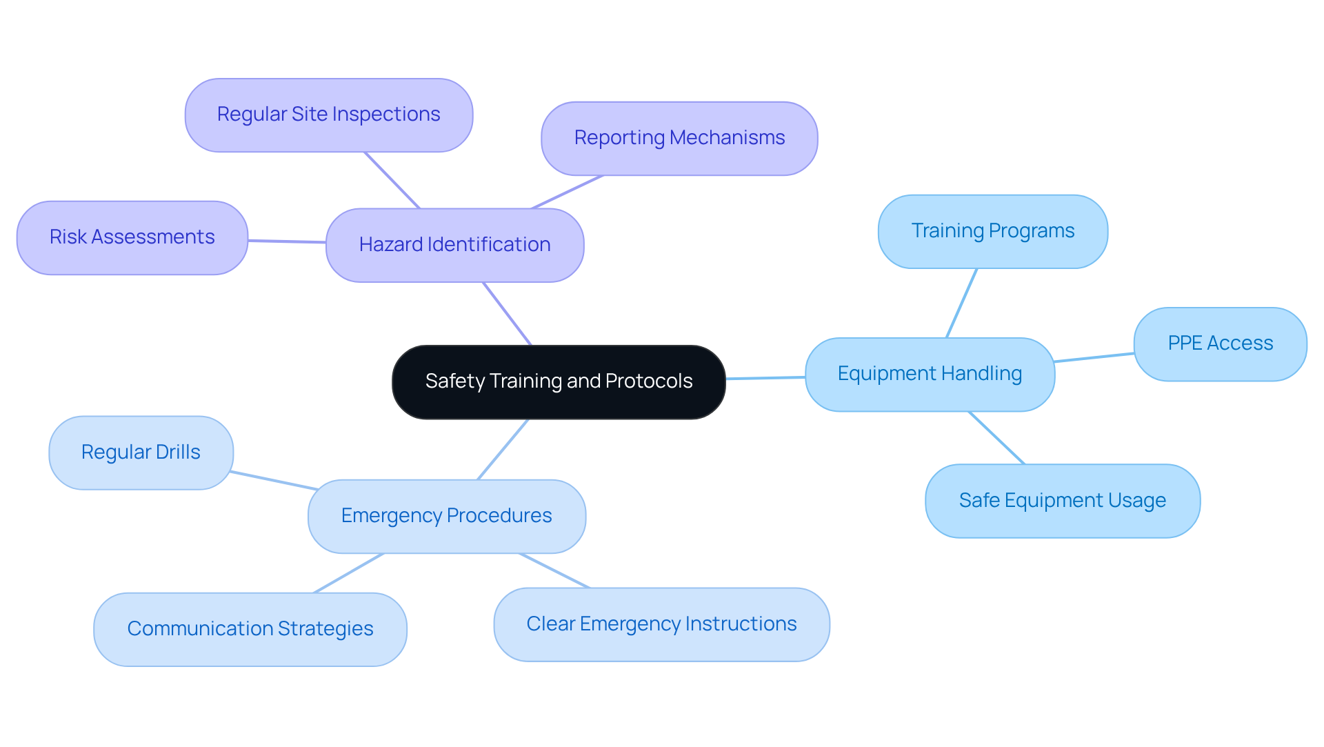 Start at the center with the main focus on safety training, then follow the branches to see the key areas of training and their specific components. Each branch represents a crucial part of the safety strategy, showing how they all contribute to a safer production environment.