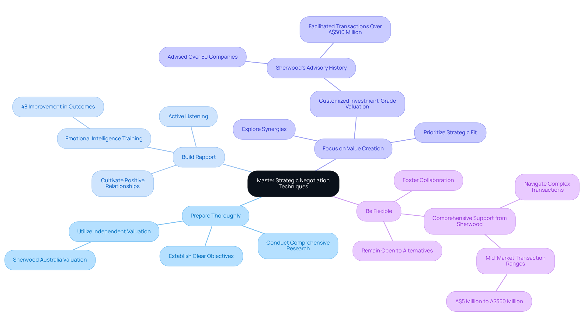 This mindmap starts with the central theme of negotiation techniques and branches out into key strategies. Each branch represents a different approach, and the sub-branches provide specific actions or insights related to that strategy. This visual helps you see how each technique connects to the overall goal of effective negotiation.
