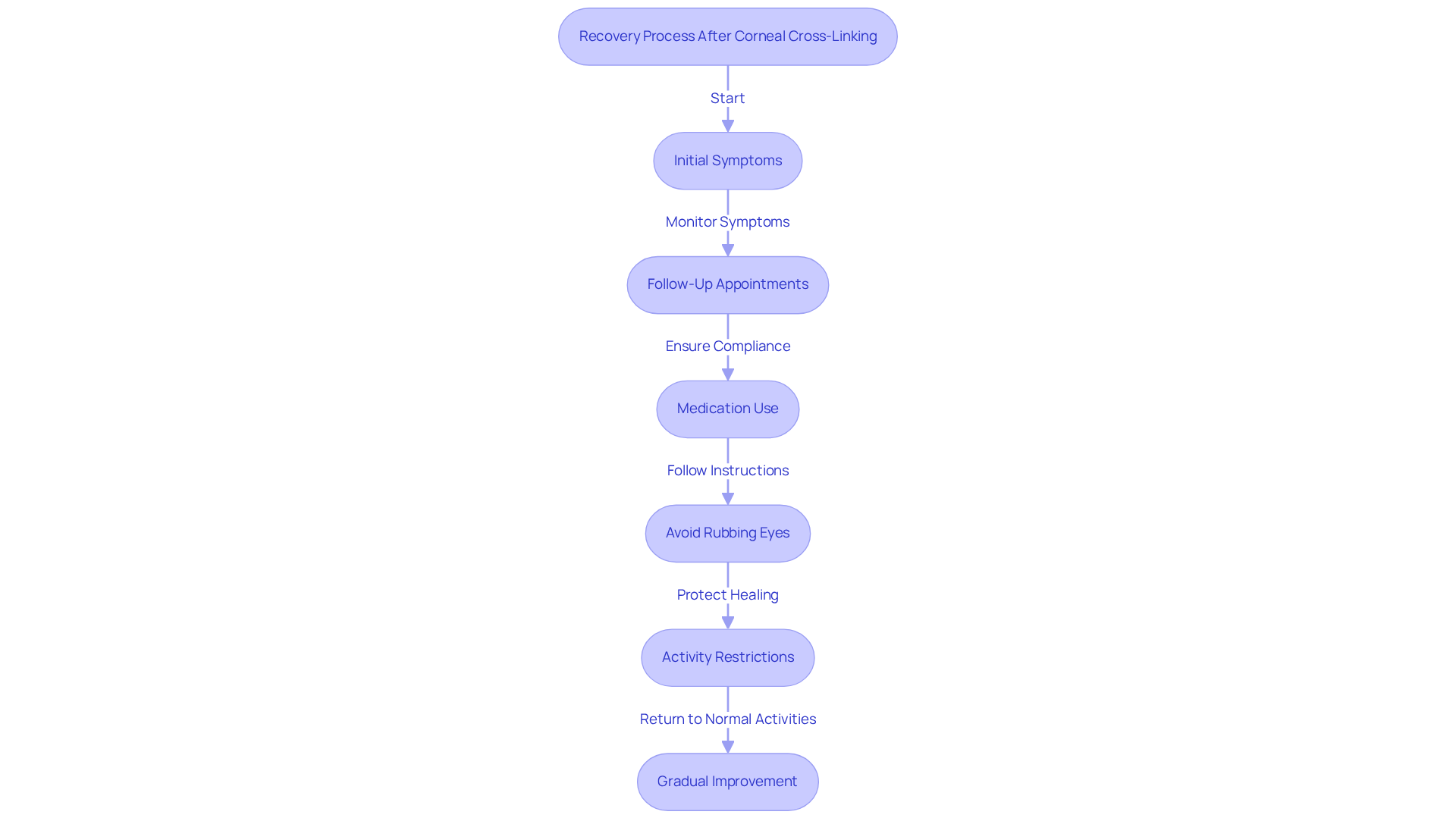 Your Complete Guide to Corneal Crosslinking: What to Expect | Pacific ...