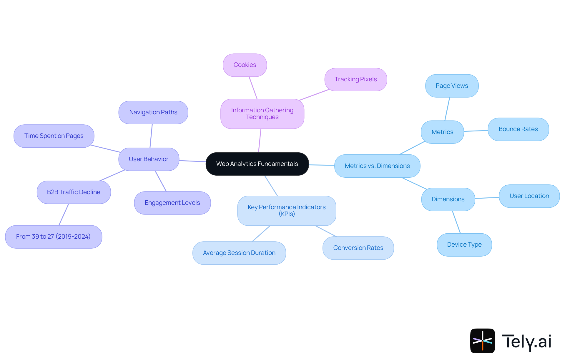 Start at the center with the main topic, then explore each branch to discover key concepts and their details. Each color represents a different area of web analytics, helping you navigate through the information easily.