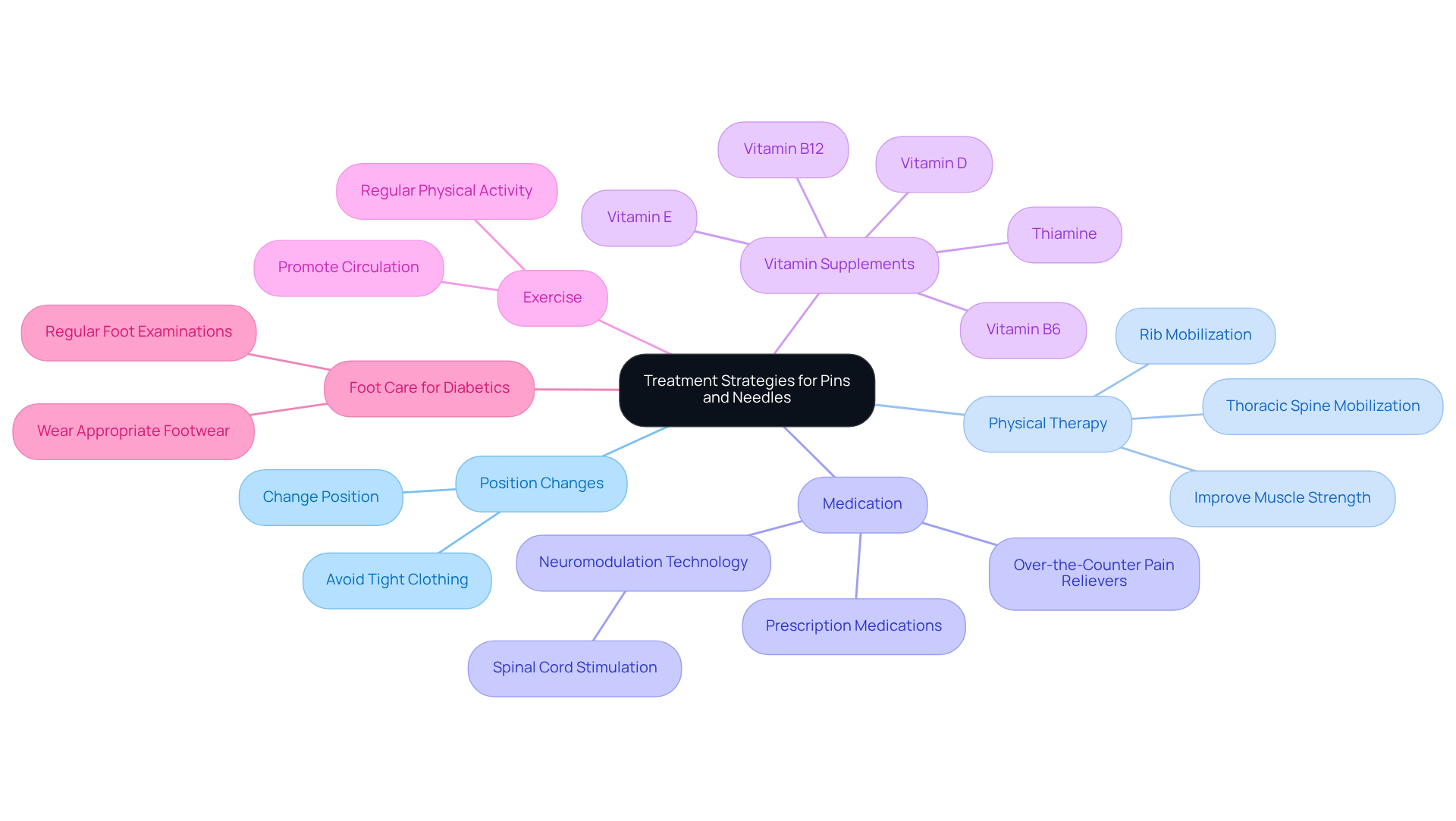 This mindmap shows various strategies to manage the uncomfortable sensation of pins and needles. Start at the center with the main topic, then explore each branch to see specific actions you can take under each treatment category. This mindmap shows various strategies to manage the uncomfortable sensation of pins and needles. Start at the center with the main topic, then explore each branch to see specific actions you can take under each treatment category.