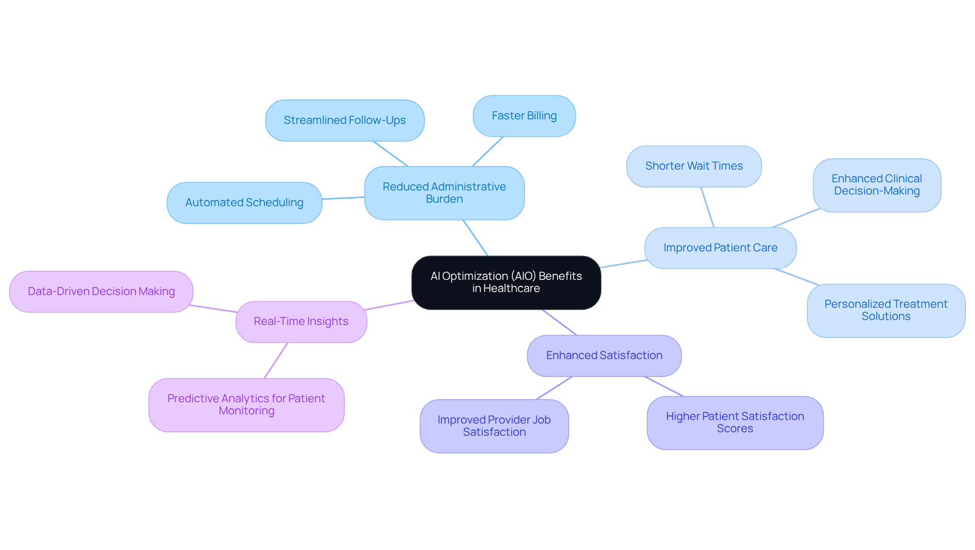 The central node represents AIO, and the branches show how it can help healthcare providers. Each branch highlights a key benefit, making it easy to see how AIO can transform operations and improve patient experiences. The central node represents AIO, and the branches show how it can help healthcare providers. Each branch highlights a key benefit, making it easy to see how AIO can transform operations and improve patient experiences.