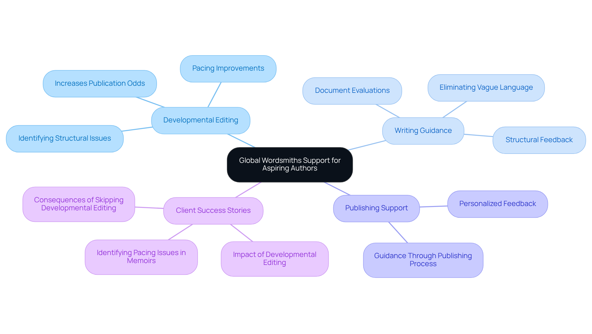 The central node represents Global Wordsmiths, while the branches show the different types of support they offer. Each sub-branch highlights specific services or success stories, illustrating how they help writers overcome challenges. The central node represents Global Wordsmiths, while the branches show the different types of support they offer. Each sub-branch highlights specific services or success stories, illustrating how they help writers overcome challenges.