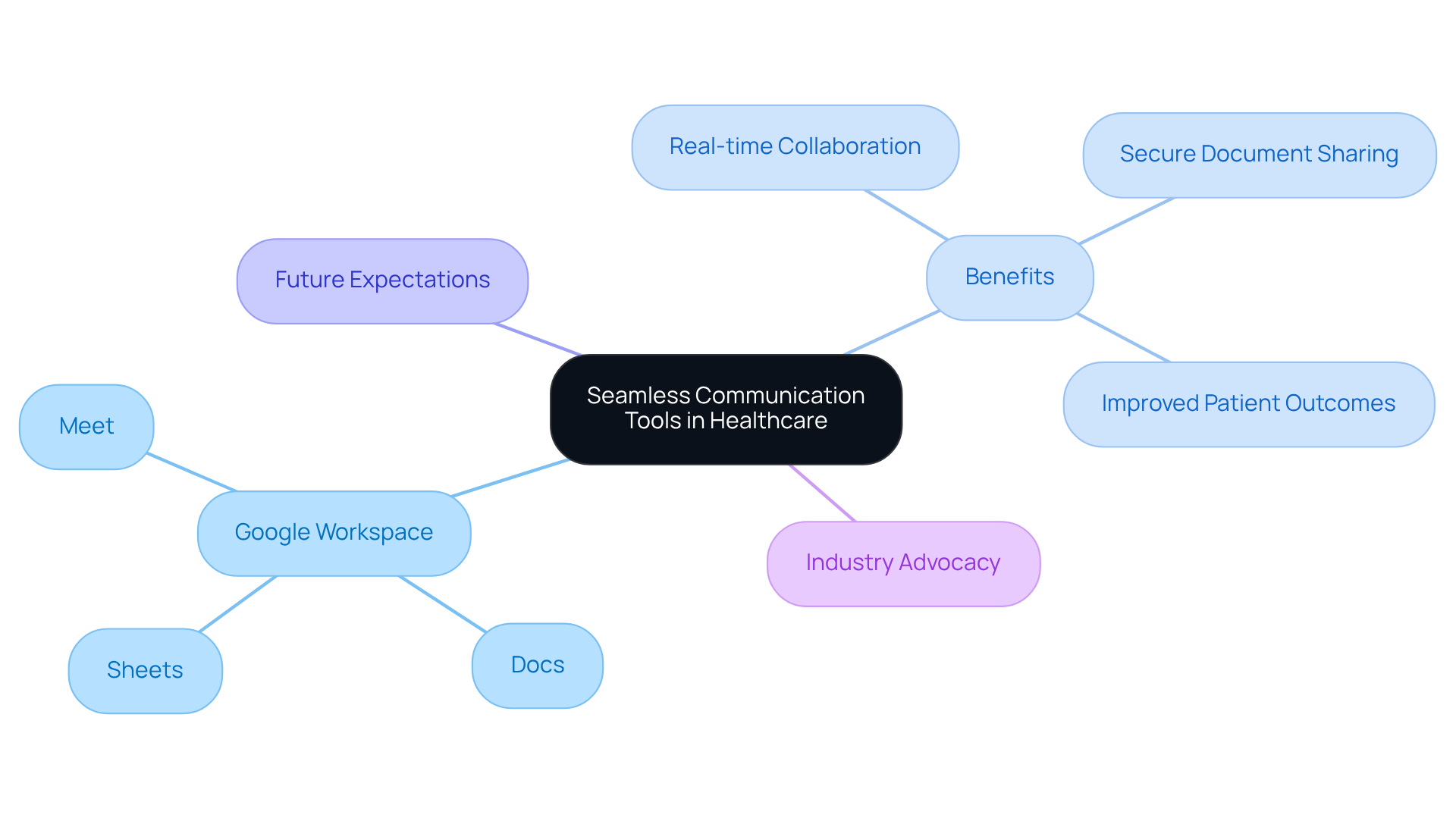 The central node represents the main topic, while branches show different aspects of how communication tools enhance healthcare collaboration. Each color-coded branch helps you see the connections and importance of each area.