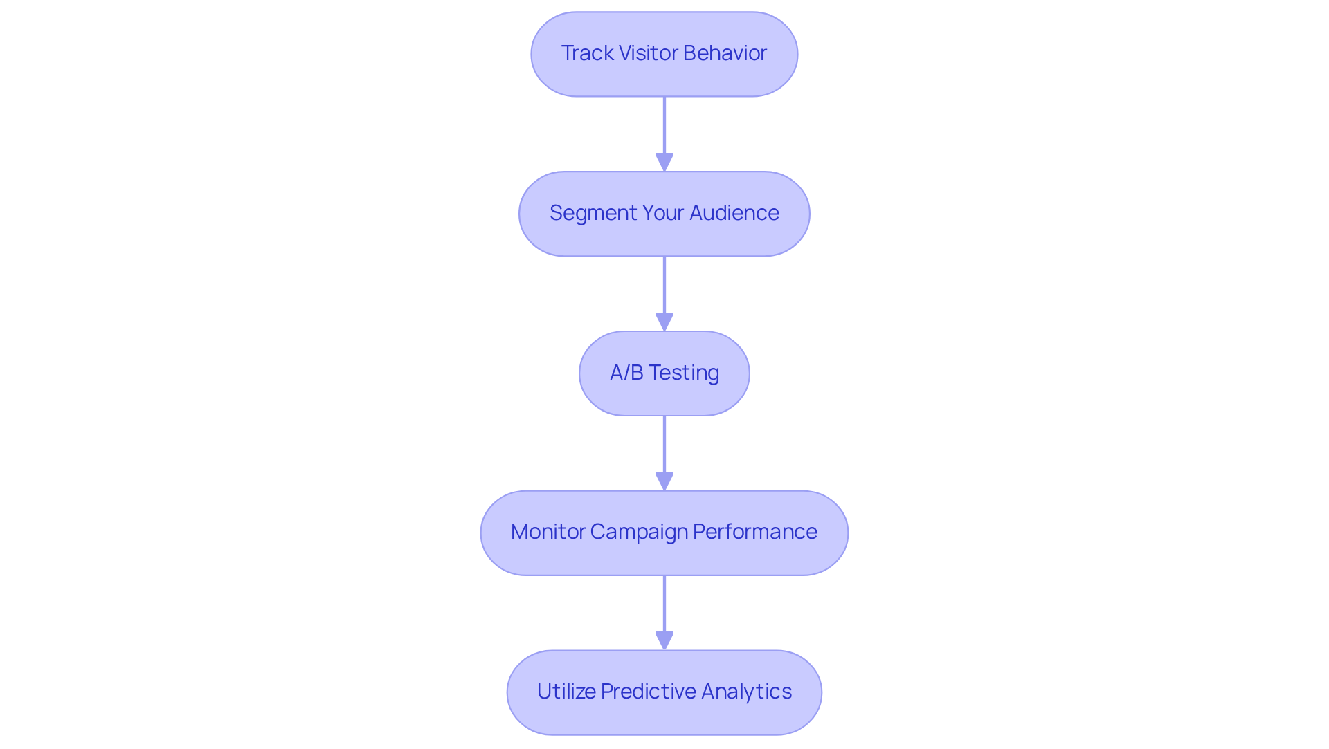 Each box represents a step in the process of using data analytics for retargeting campaigns. Follow the arrows to see how each step leads to the next, helping you understand how to effectively leverage data for better ad performance.