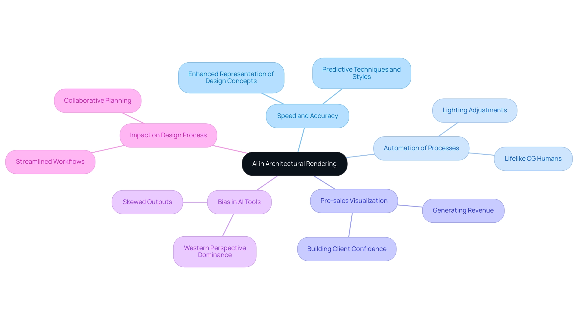 The central node represents AI's impact on architectural rendering, with branches showing various aspects including benefits and limitations.