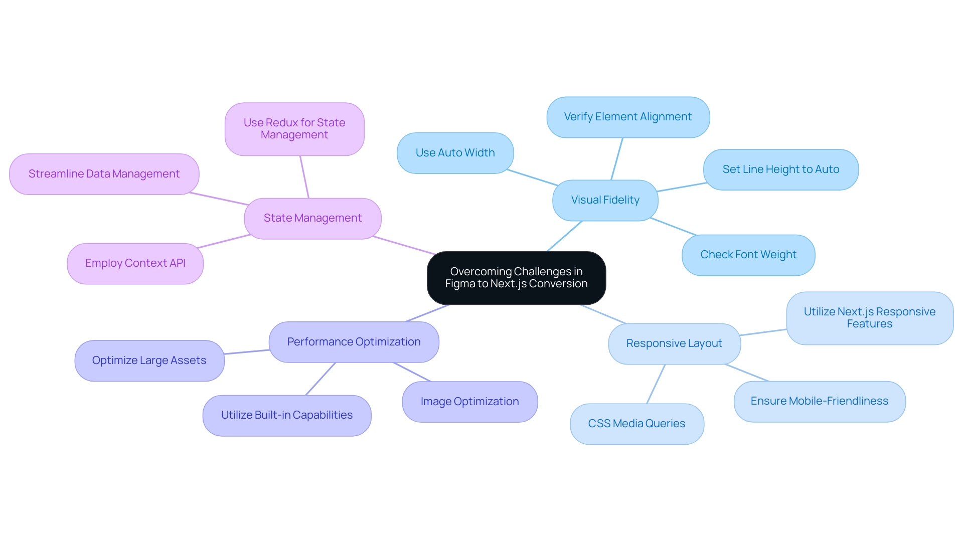 Each branch represents a major challenge faced during conversion, with sub-branches detailing specific strategies or considerations for overcoming those challenges.