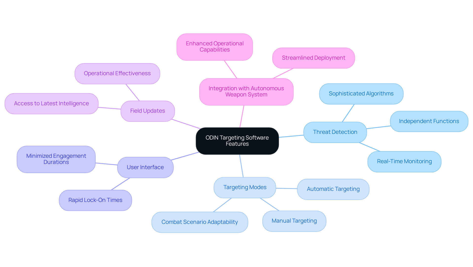 The central node represents the software, while the branches show its key features. Each feature can be explored further to understand its role and importance in combat scenarios. The central node represents the software, while the branches show its key features. Each feature can be explored further to understand its role and importance in combat scenarios.