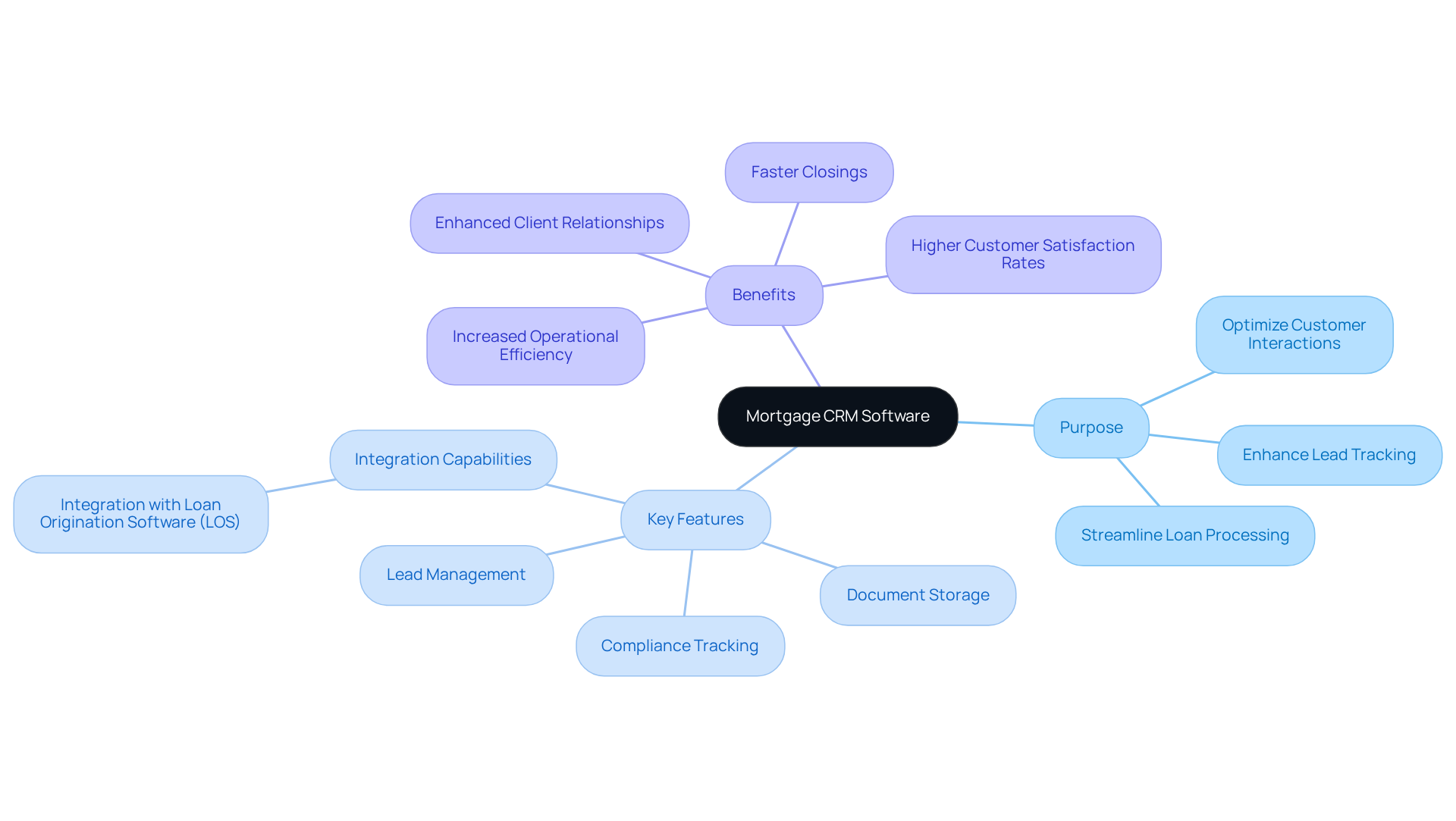 Start at the center with the main topic, then explore the branches to see the purpose, key features, and benefits of mortgage CRM software. Each branch represents a different aspect of how this software supports mortgage professionals. Start at the center with the main topic, then explore the branches to see the purpose, key features, and benefits of mortgage CRM software. Each branch represents a different aspect of how this software supports mortgage professionals.
