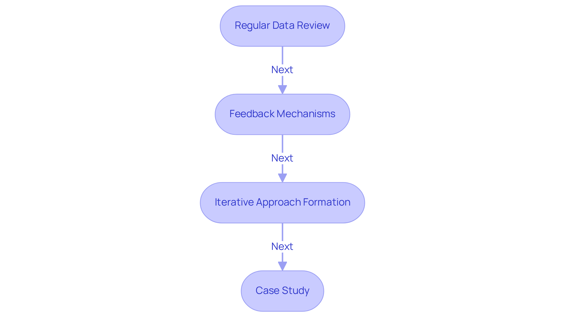 Each box represents a key practice in the process of enhancing biomarker strategies. Follow the arrows to see how each step builds on the previous one, leading to improved drug development outcomes. Each box represents a key practice in the process of enhancing biomarker strategies. Follow the arrows to see how each step builds on the previous one, leading to improved drug development outcomes.