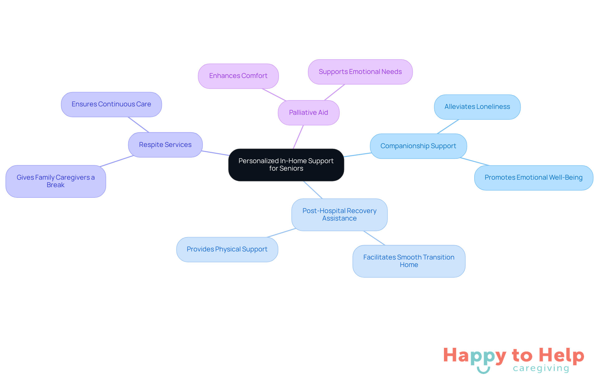 The central node represents the main theme of support for seniors, while the branches show the specific services offered. Each service is designed to combat loneliness and improve emotional well-being.