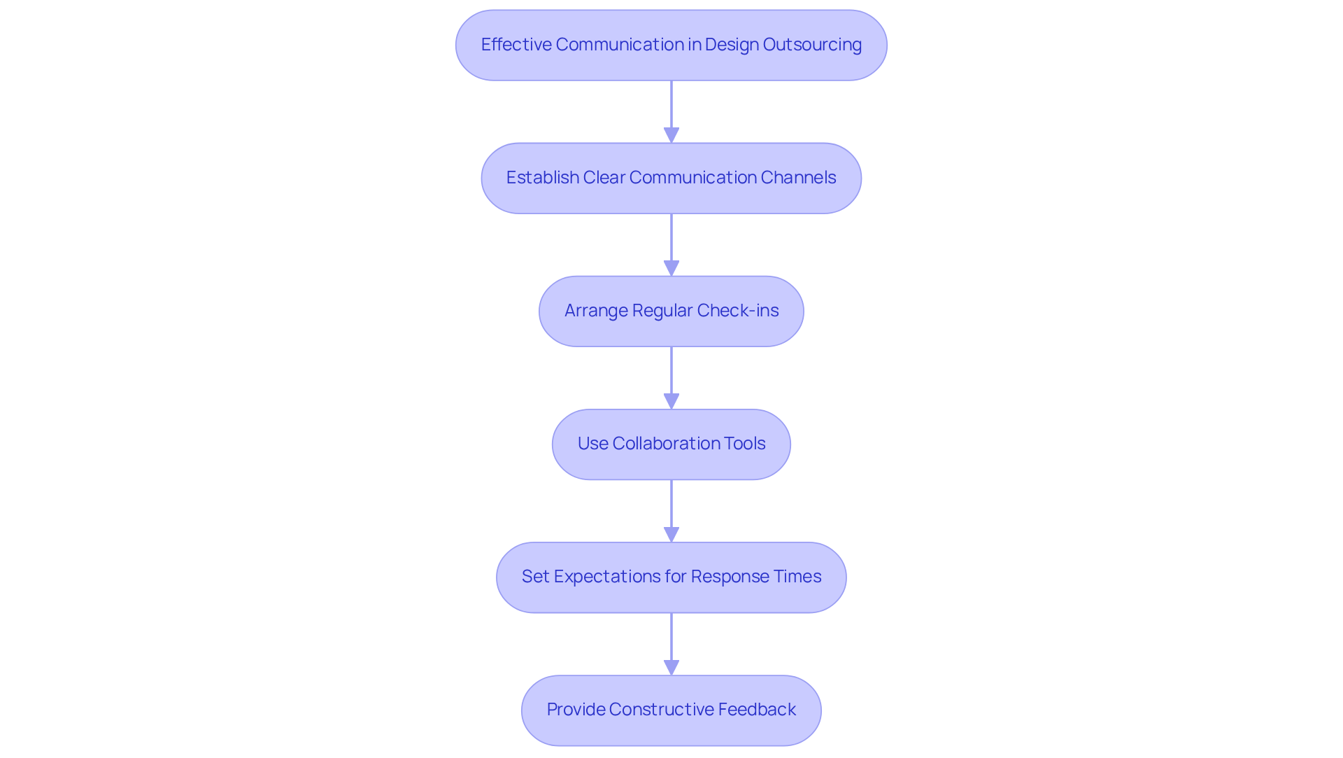 This flowchart outlines the steps to maintain effective communication with your design partner. Each box represents a crucial step in the process, and the arrows show how these steps connect to ensure a smooth collaboration.