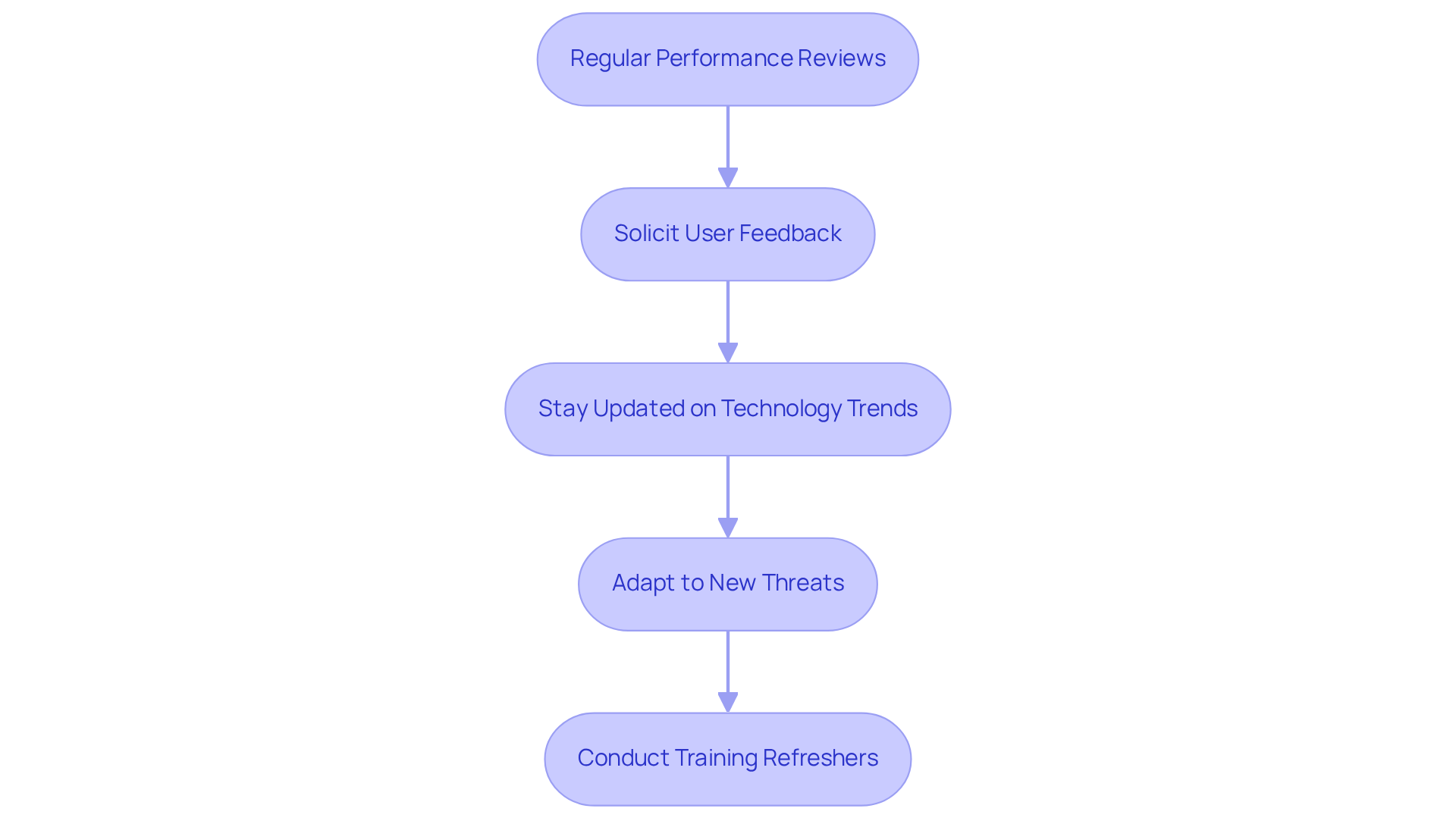 Each box represents a strategy to enhance your AI video analytics system. Follow the arrows to see how each step builds on the previous one to improve performance and adapt to new challenges.