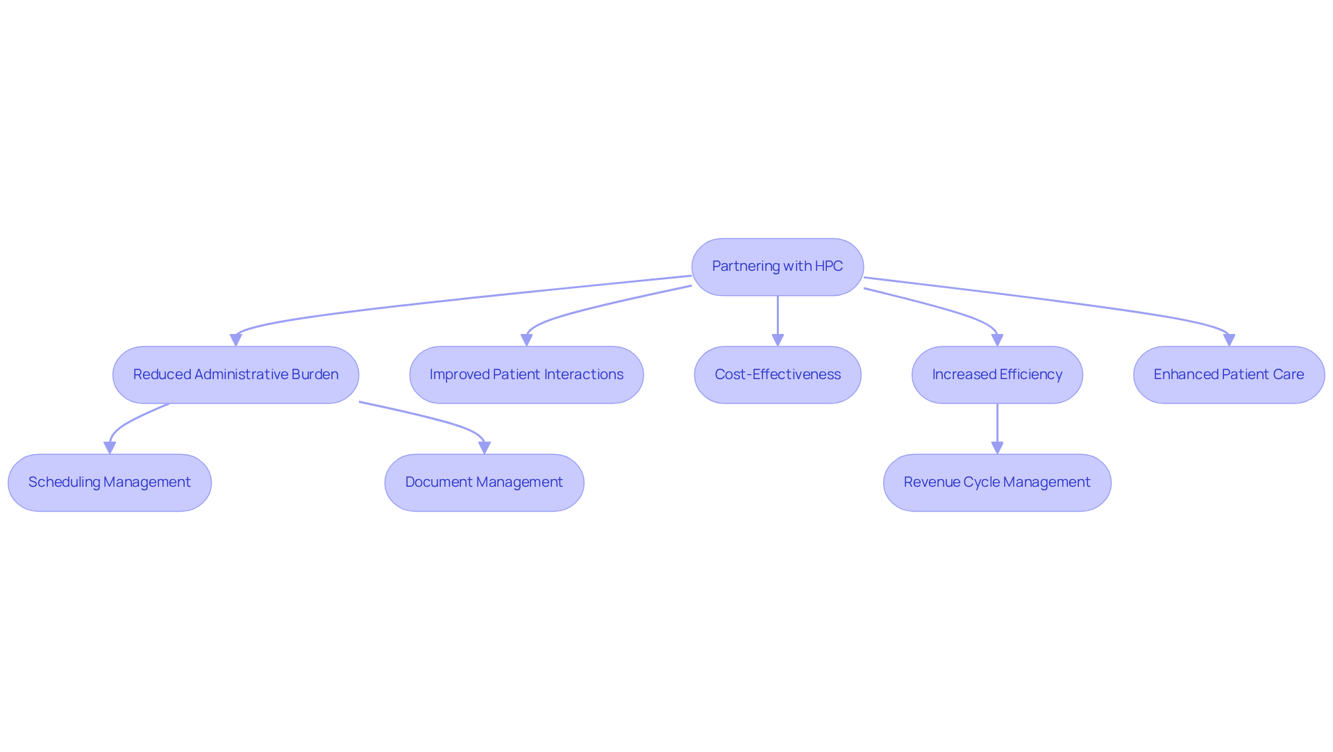This flowchart illustrates how partnering with HPC can lead to various benefits for healthcare facilities. Start at the top with 'Partnering with HPC' and follow the arrows to see how each benefit connects to specific actions that improve operations and patient care. This flowchart illustrates how partnering with HPC can lead to various benefits for healthcare facilities. Start at the top with 'Partnering with HPC' and follow the arrows to see how each benefit connects to specific actions that improve operations and patient care.