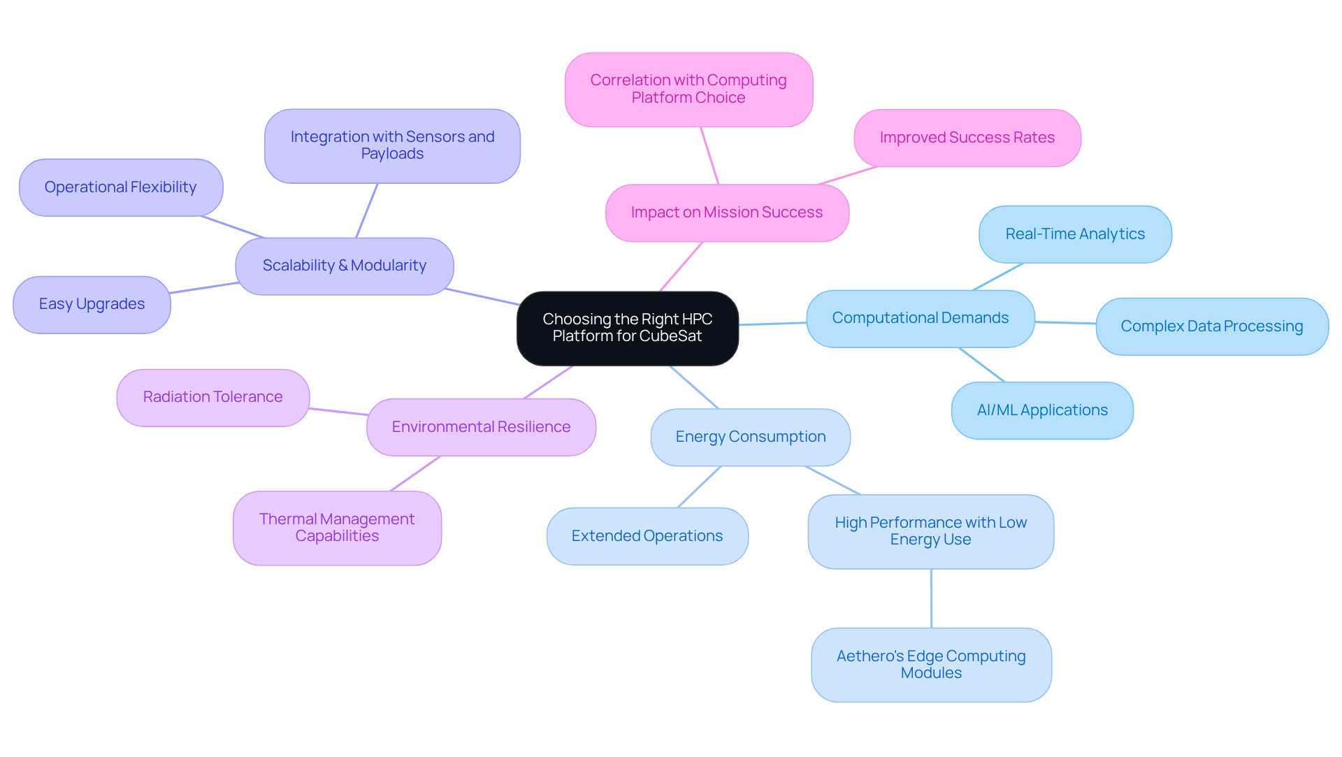 The central node represents the main decision topic, while the branches show key factors to consider. Each factor can have its own details, helping you understand what to evaluate when selecting a computing platform.