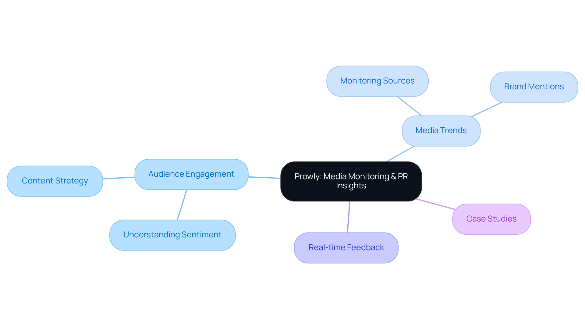 At the center is Prowly, your go-to tool for media monitoring. Follow the branches to explore how it helps you engage your audience, understand media trends, and refine your content strategy based on real-time insights.