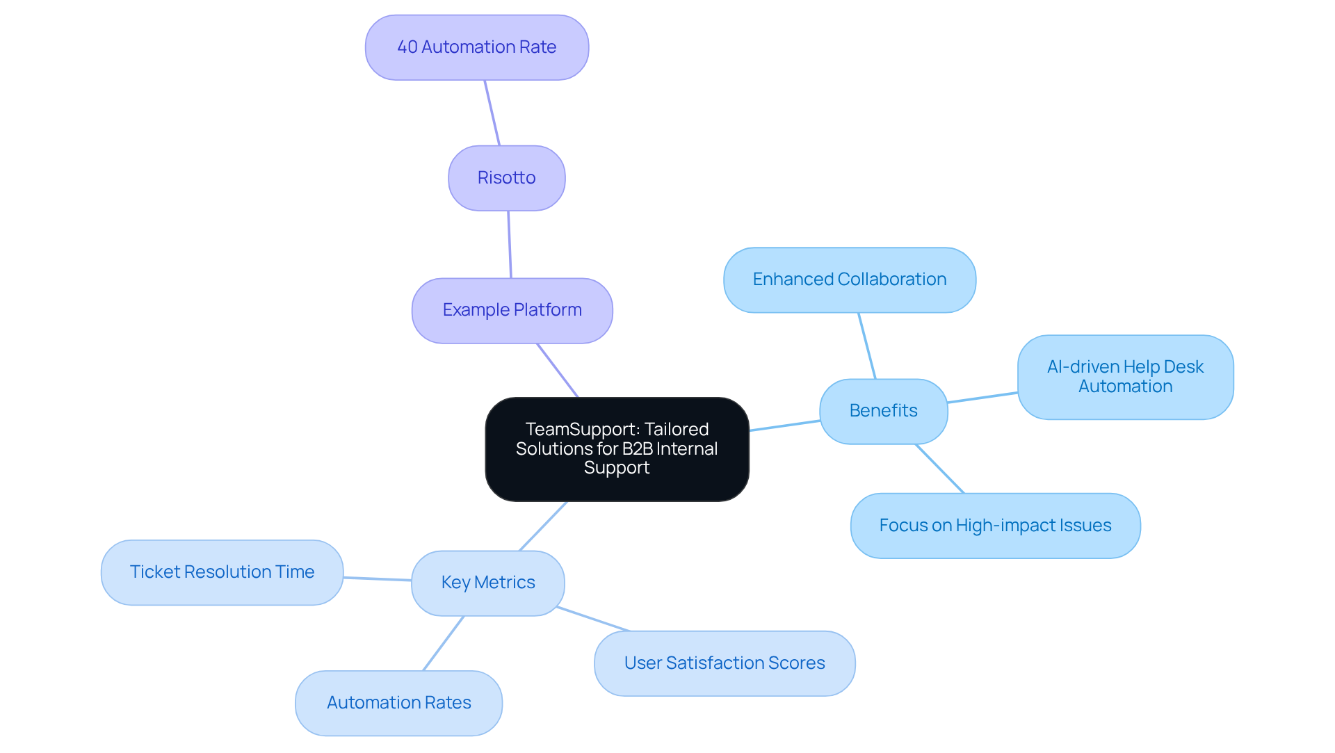 This mindmap shows how TeamSupport enhances B2B internal support. Start at the center with TeamSupport, then explore its benefits, key metrics for evaluation, and an example platform, Risotto, that illustrates these points. This mindmap shows how TeamSupport enhances B2B internal support. Start at the center with TeamSupport, then explore its benefits, key metrics for evaluation, and an example platform, Risotto, that illustrates these points.