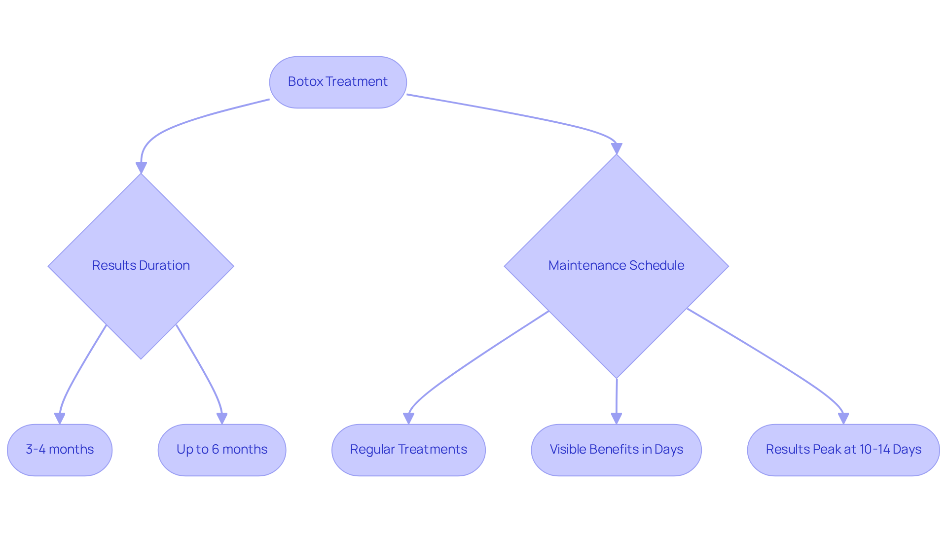 This flowchart shows the journey of Botox treatments. Start with the treatment, see how long results last, and follow the path to understand how regular maintenance can enhance your youthful glow.