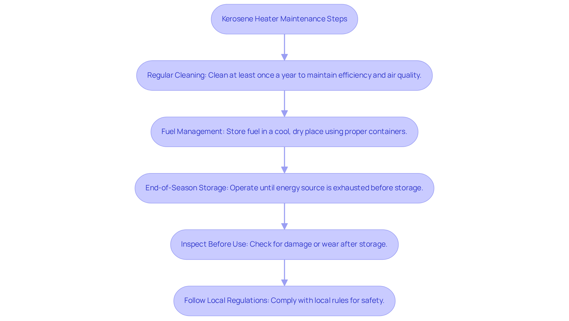 This flowchart guides you through the essential steps for maintaining your kerosene heater. Start at the top and follow the arrows down to ensure you cover each important practice for safety and efficiency.