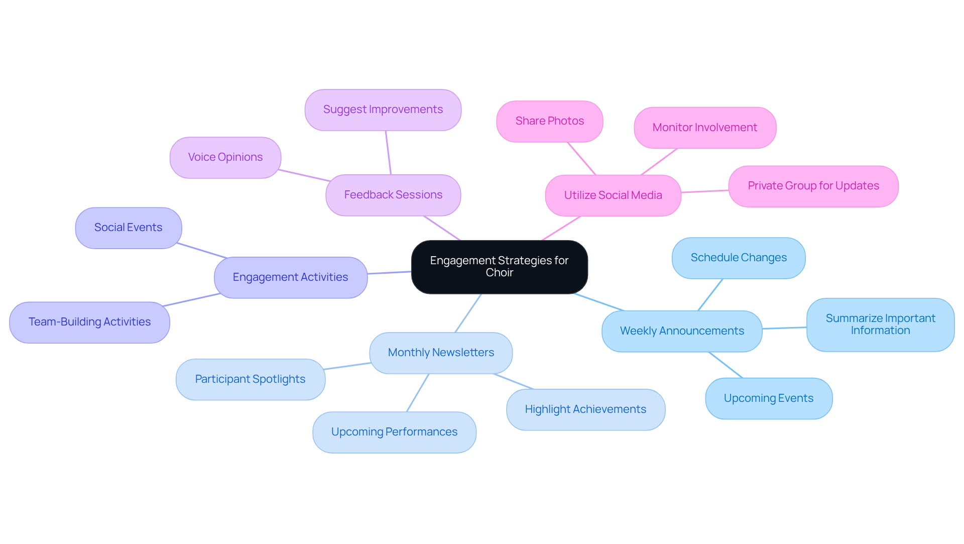 This mindmap starts with the main idea of enhancing choir engagement at the center. Each branch represents a different strategy, and the sub-branches provide more details about how to implement these strategies. Follow the branches to see how each strategy contributes to building a stronger choir community.