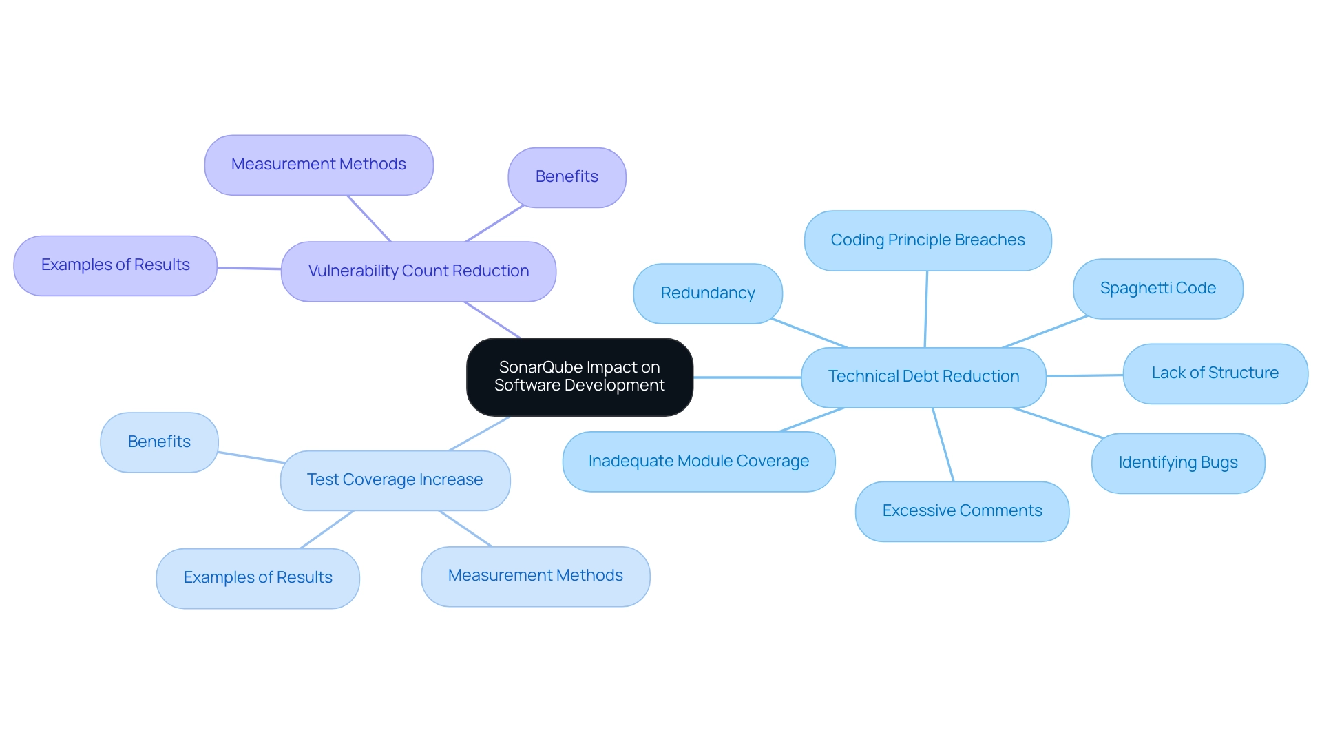 Each branch represents a key area of measurement (Technical Debt, Test Coverage, Vulnerability Counts) with sub-branches detailing specific aspects and methods.